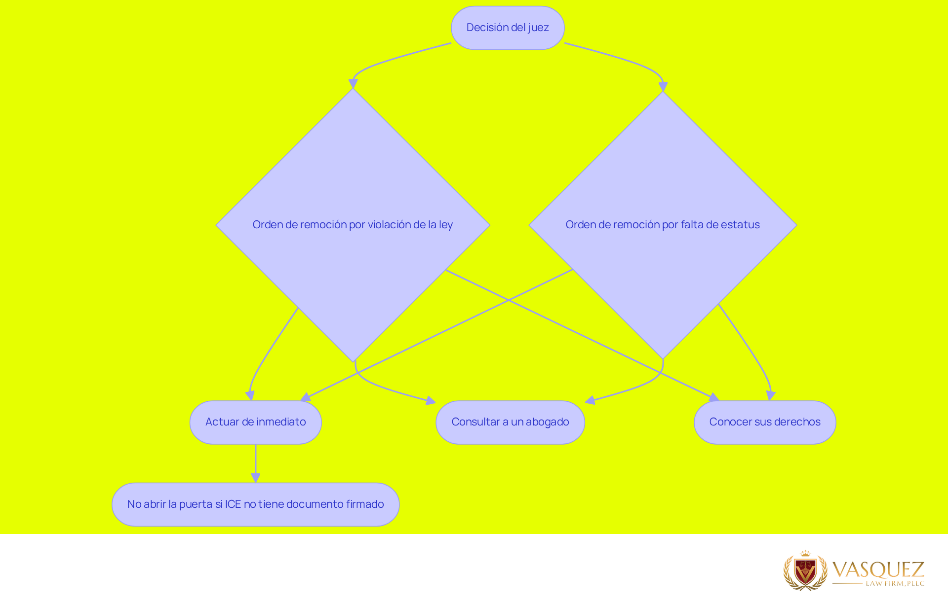 Este diagrama muestra los pasos que se siguen después de que un juez emite una decisión. Cada cuadro representa una etapa o acción que la persona debe considerar. Sigue las flechas para entender cómo avanzar en el proceso.