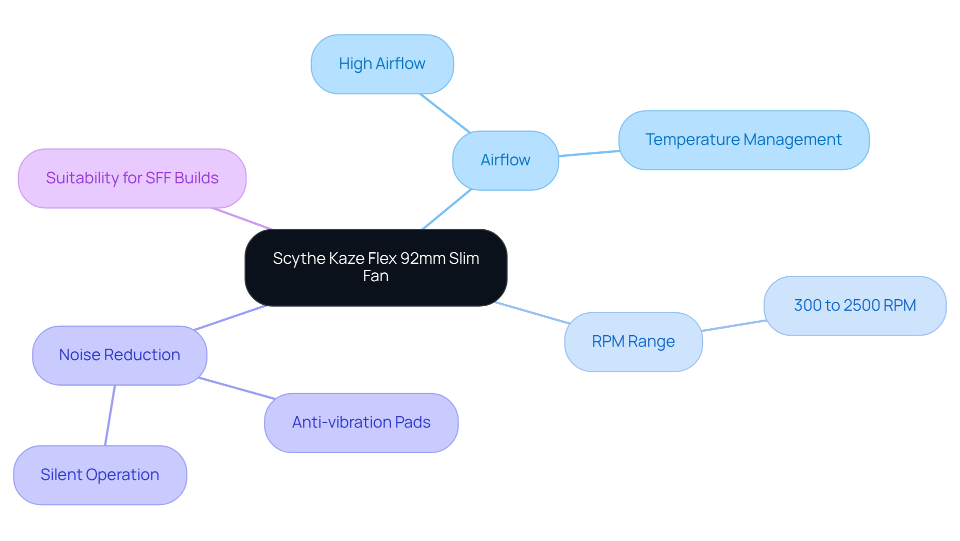 The central node represents the fan, and each branch shows a key feature. Follow the branches to explore how each feature contributes to the fan's performance and suitability.