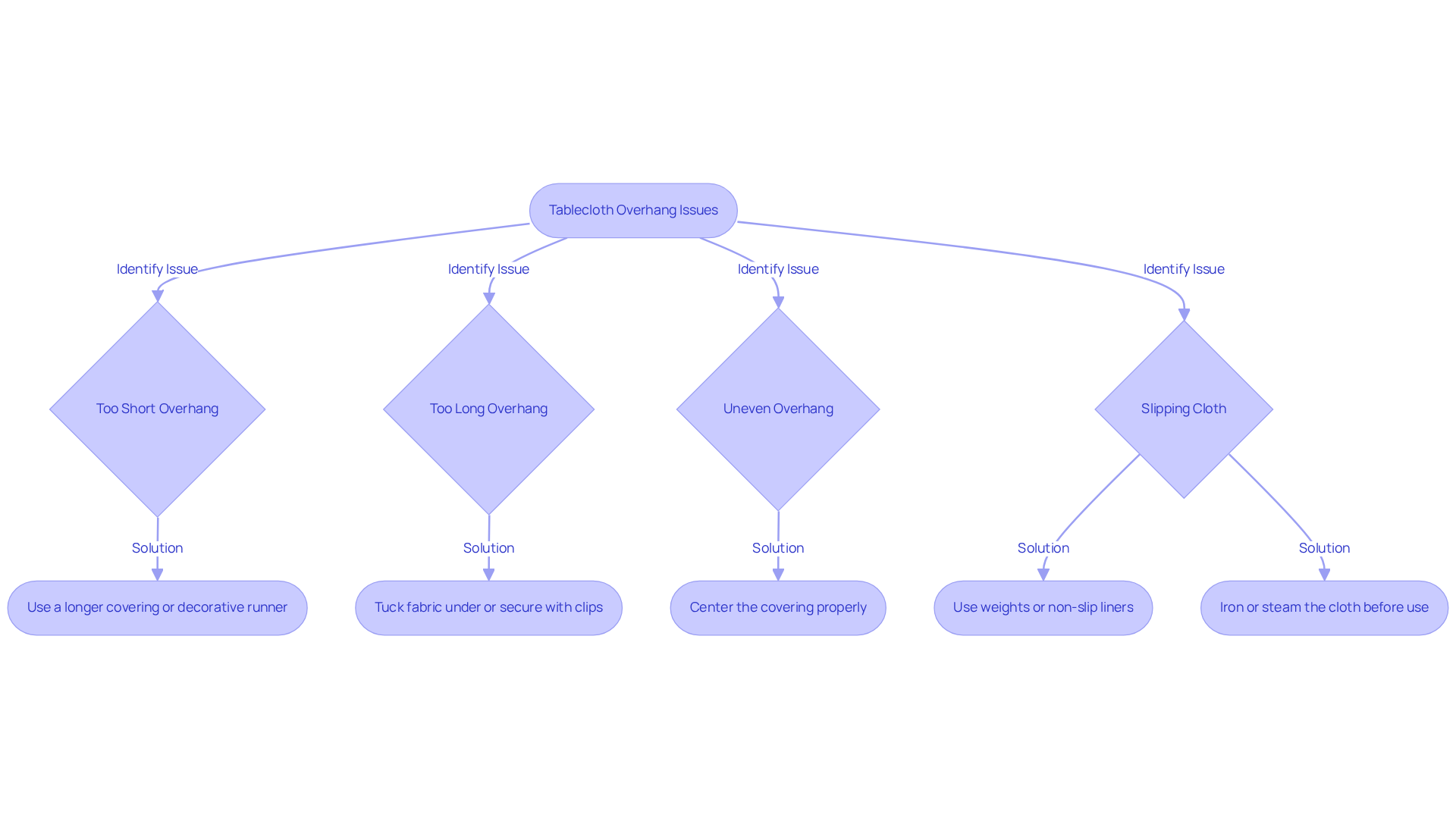 Follow the arrows to see how to address each tablecloth issue. Each box represents a common problem, and the sub-steps provide practical solutions to ensure your table settings look great and function well.