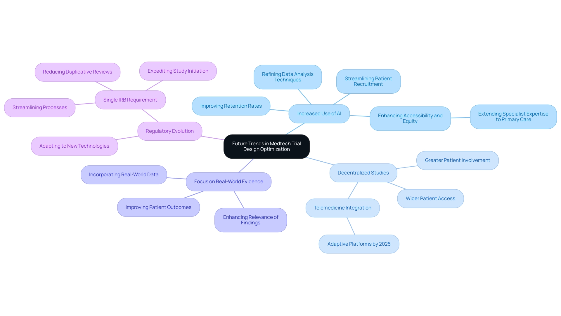 Trial Design Optimization for Medtech: A Step-by-Step Guide