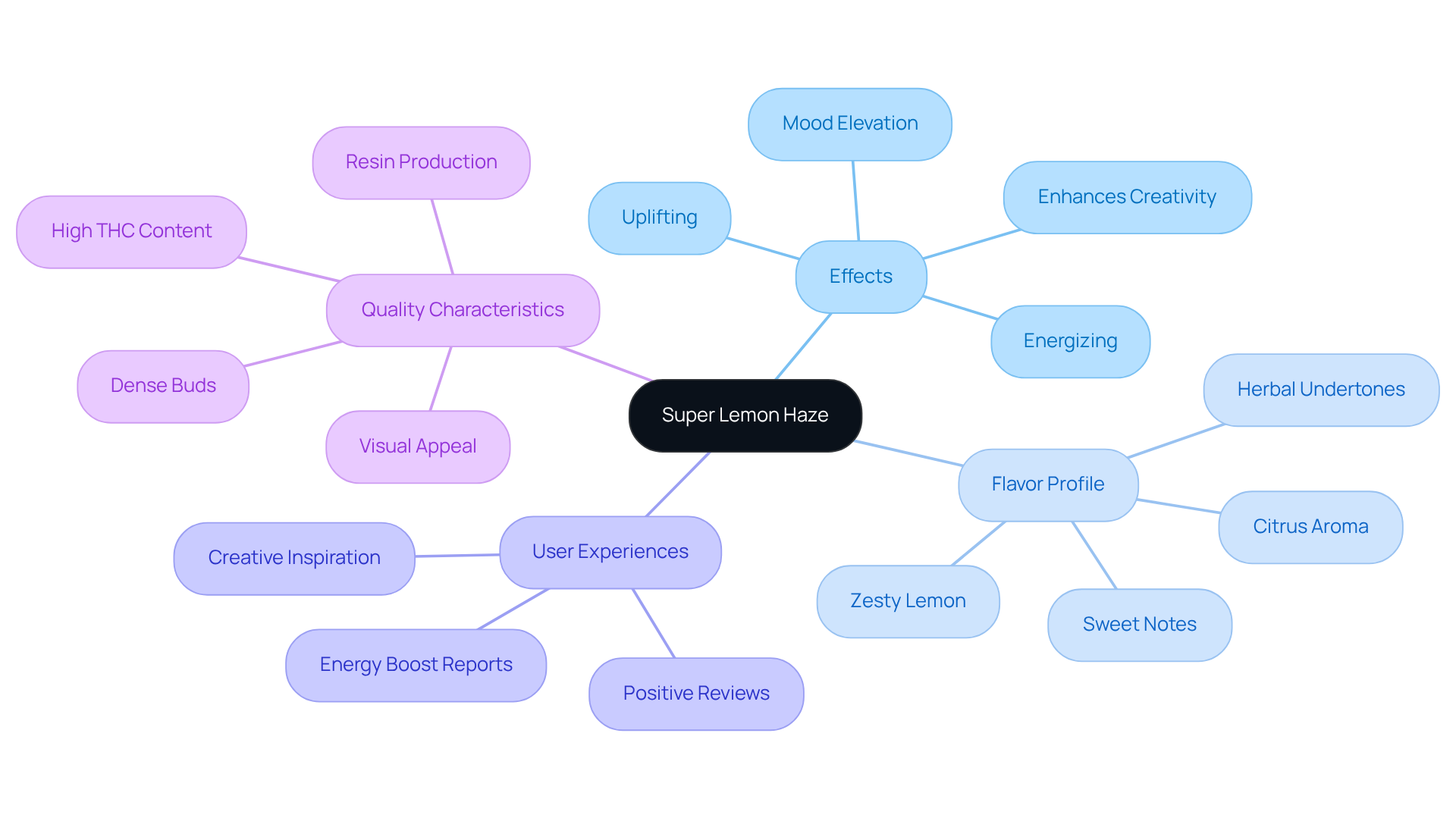 This mindmap starts with the strain at the center and branches out to show its various effects, flavors, user experiences, and quality traits. Each branch helps you explore different aspects of Super Lemon Haze at a glance.