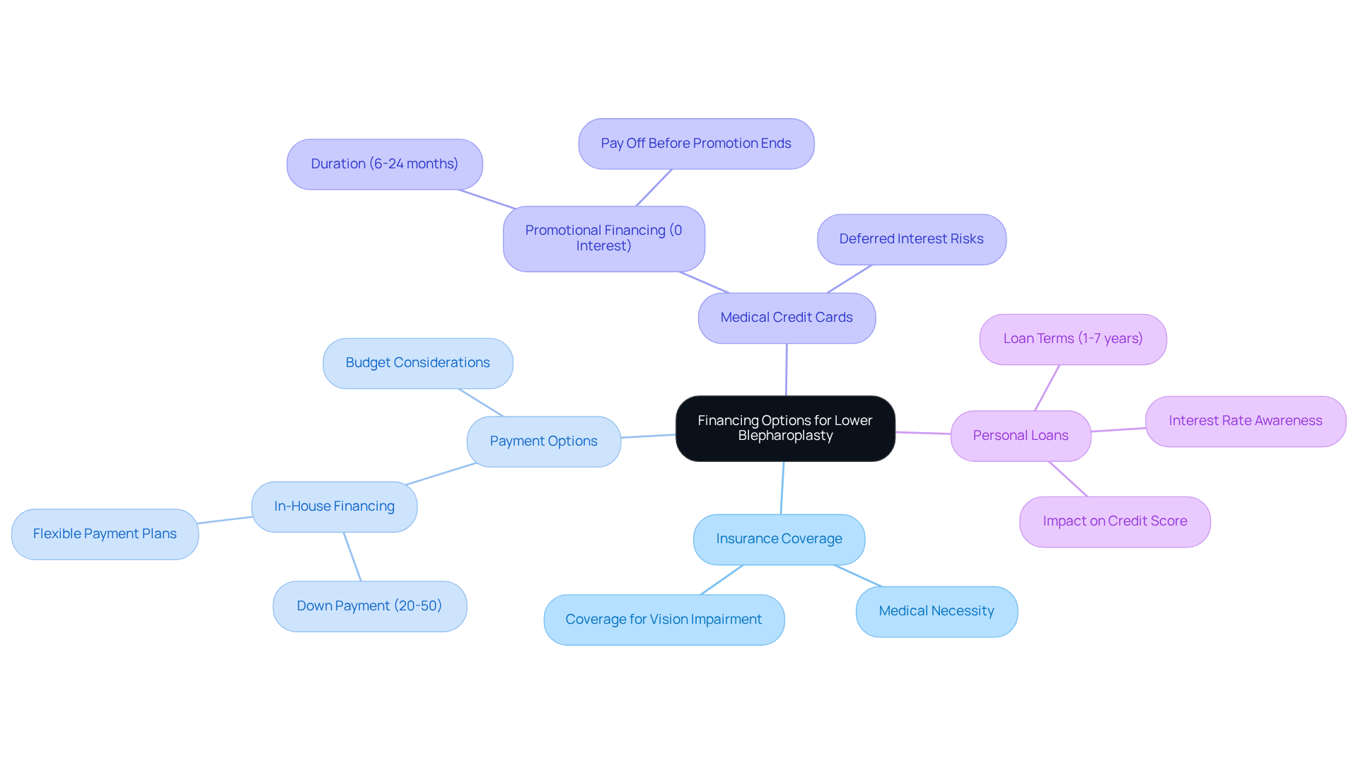 The central node represents the overall topic, while each branch shows a different financing option. Follow the branches to see specific details and considerations for each option, helping you understand your choices better.