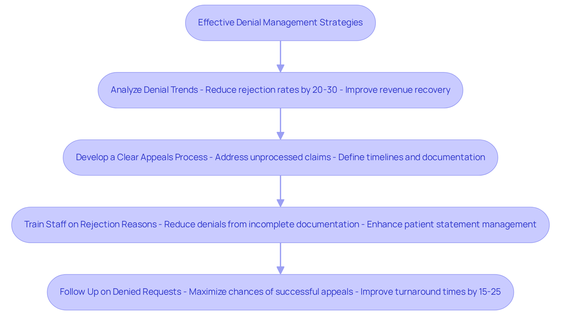 Each box represents a strategy that clinics can implement to manage claims effectively. Follow the arrows to see how each strategy contributes to improving financial stability and reducing revenue loss.