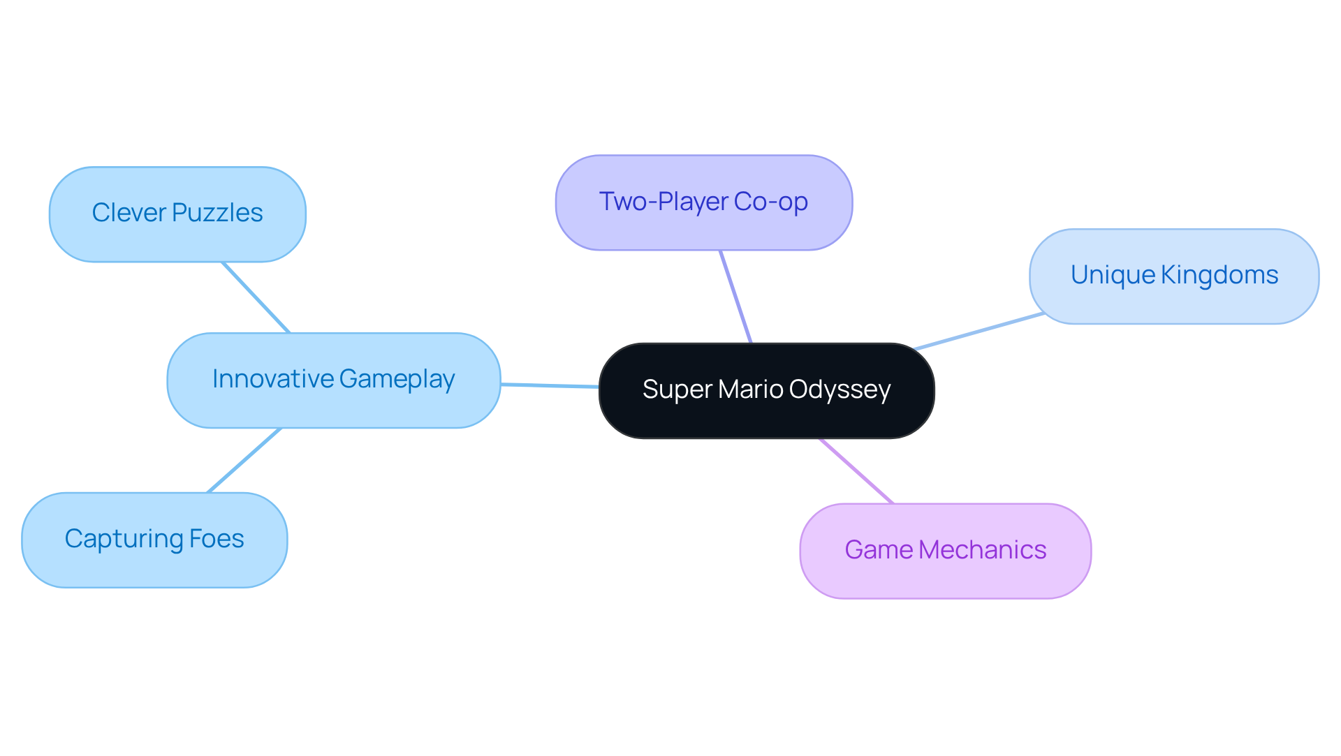 The center represents the game itself, while the branches show its exciting features. Each branch highlights a different aspect of the game, making it easy to see what makes 'Super Mario Odyssey' special.