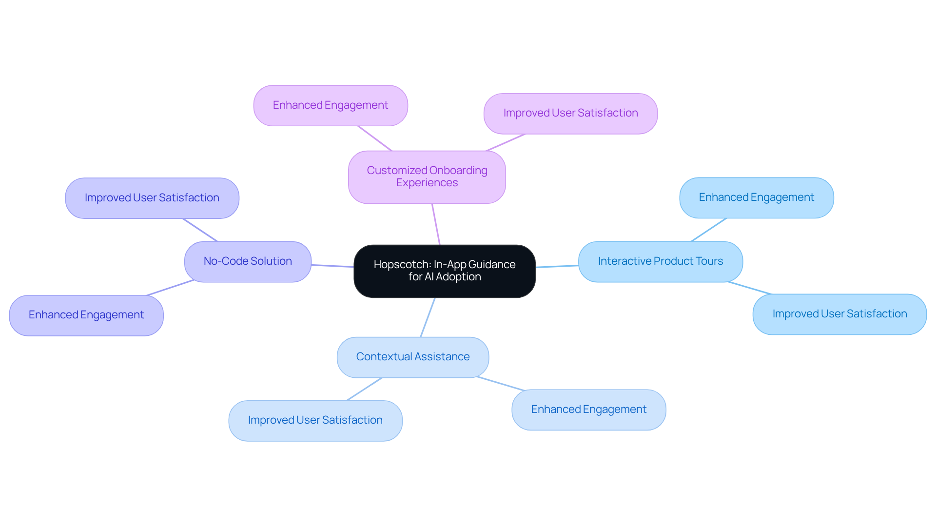 The central node represents the Hopscotch platform, while the branches show its key features and benefits. Each branch connects to how these elements help users adopt AI tools more easily.
