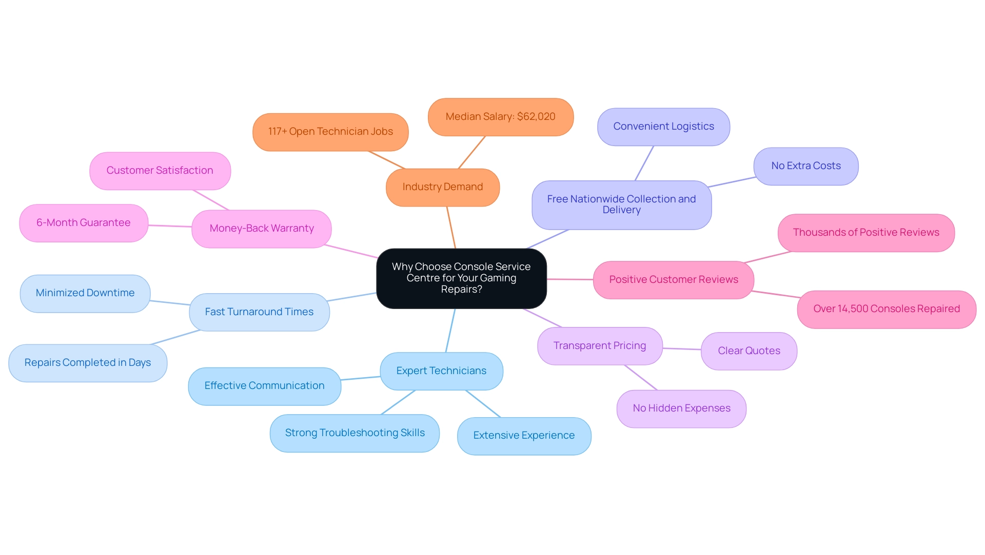 Each branch represents a key advantage of the Console Service Centre, with sub-branches providing further detail on each point.