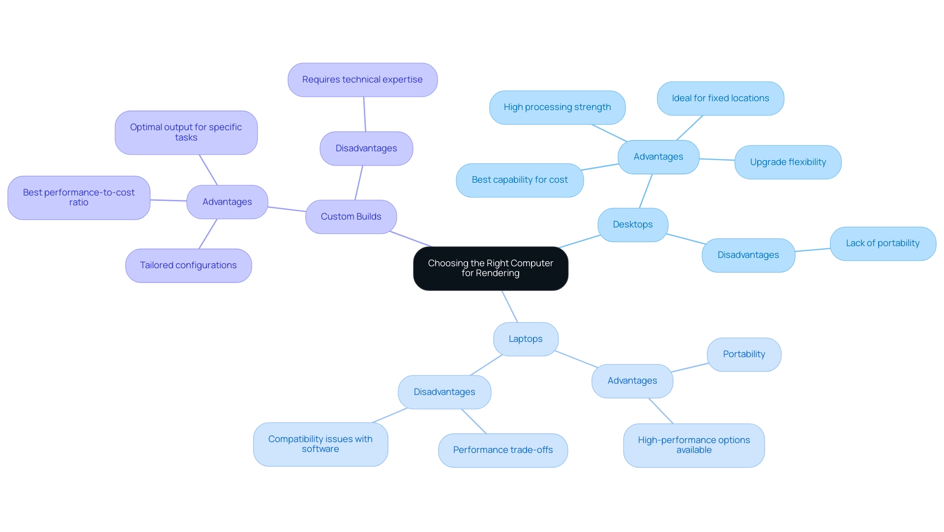 Branches represent different computer types (Desktops, Laptops, Custom Builds) with sub-branches indicating their advantages and disadvantages.