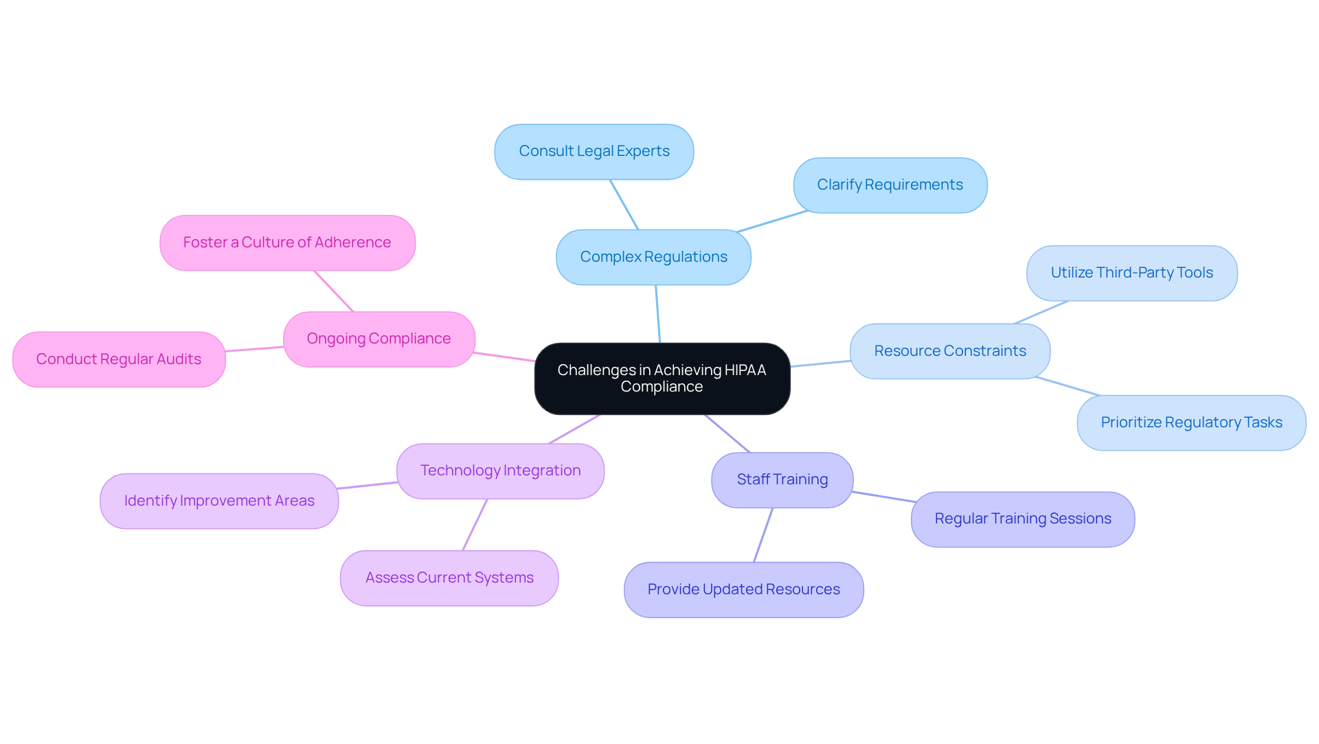 The central node represents the main topic of HIPAA compliance challenges. Each branch shows a specific challenge, and the sub-branches outline strategies to overcome them. This visual helps you see how different aspects of compliance are interconnected.