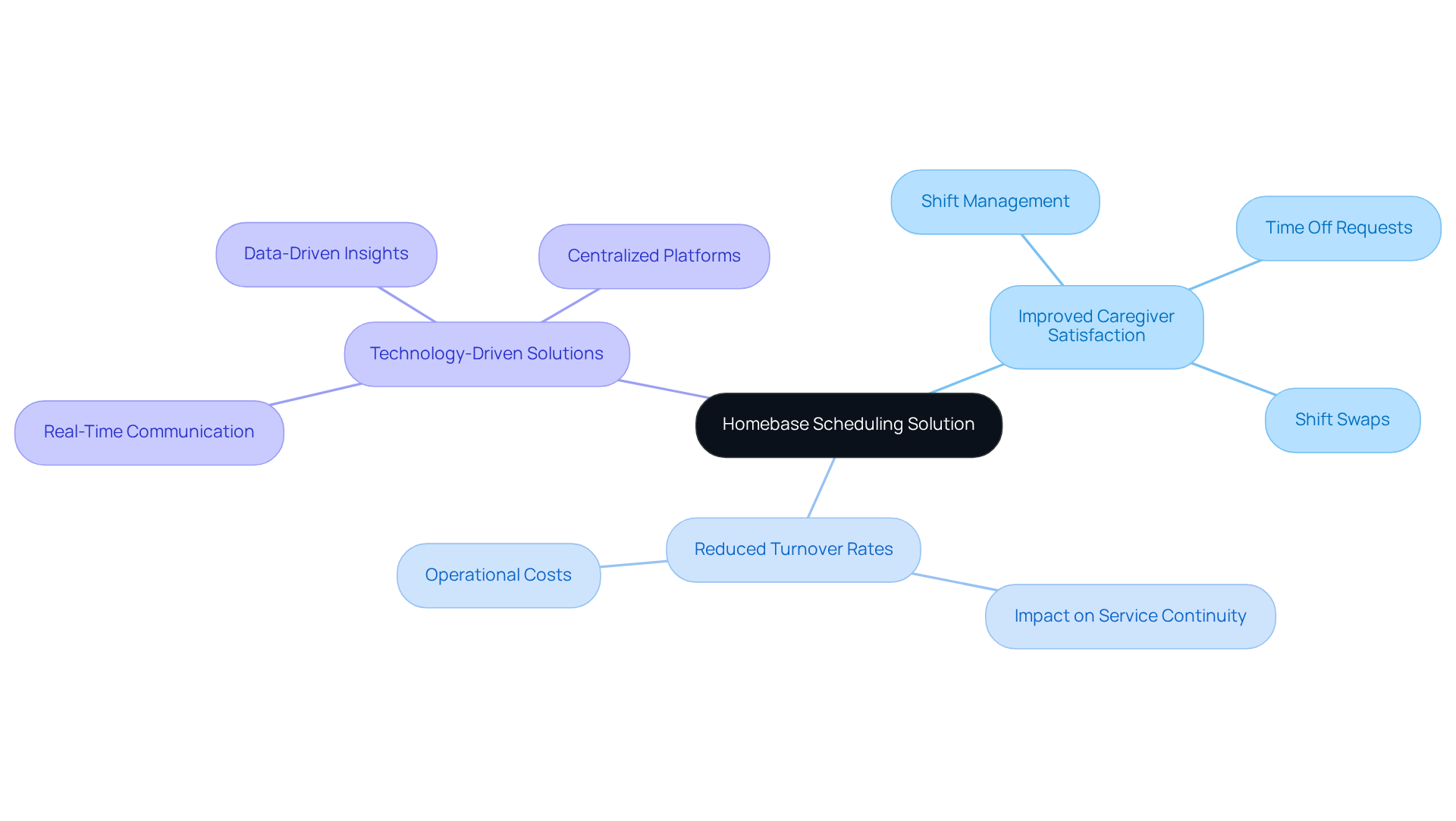 Start at the center with Homebase's solution, then explore how it improves satisfaction and reduces turnover. Each branch shows a different aspect of the benefits, making it easy to see how they connect.