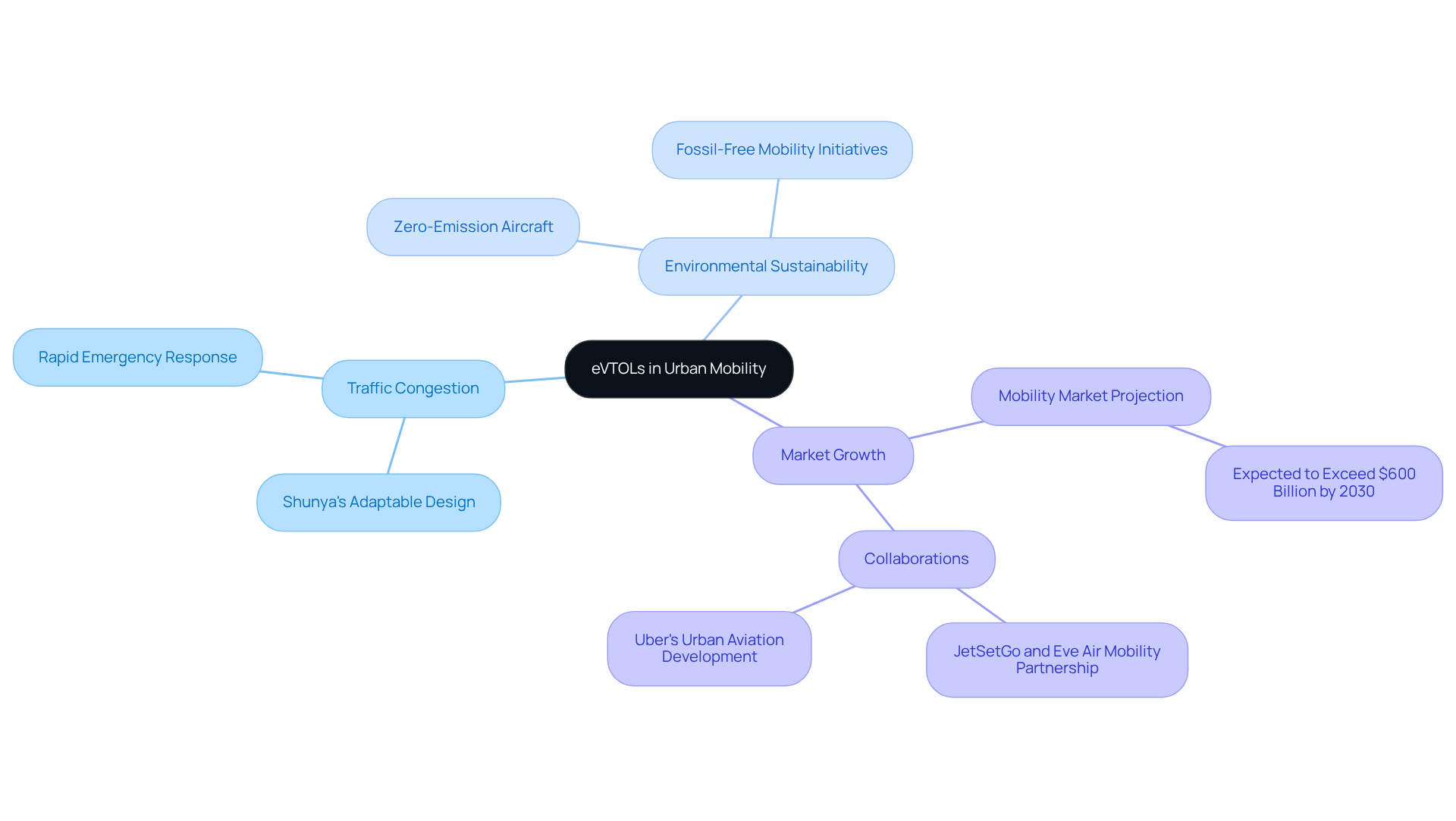 The central node represents eVTOLs, with branches showing how they address various urban mobility challenges. Each color-coded branch highlights a different aspect of their impact, making it easy to understand the comprehensive benefits they offer.