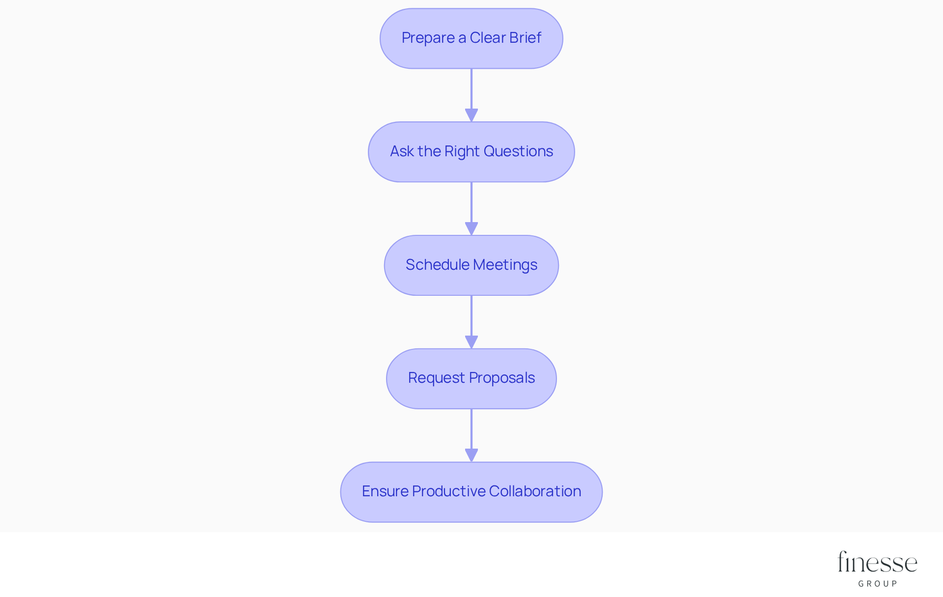 Each box represents a crucial step in the process of engaging with a PR agency. Follow the arrows from one step to the next to ensure a thorough and effective approach.