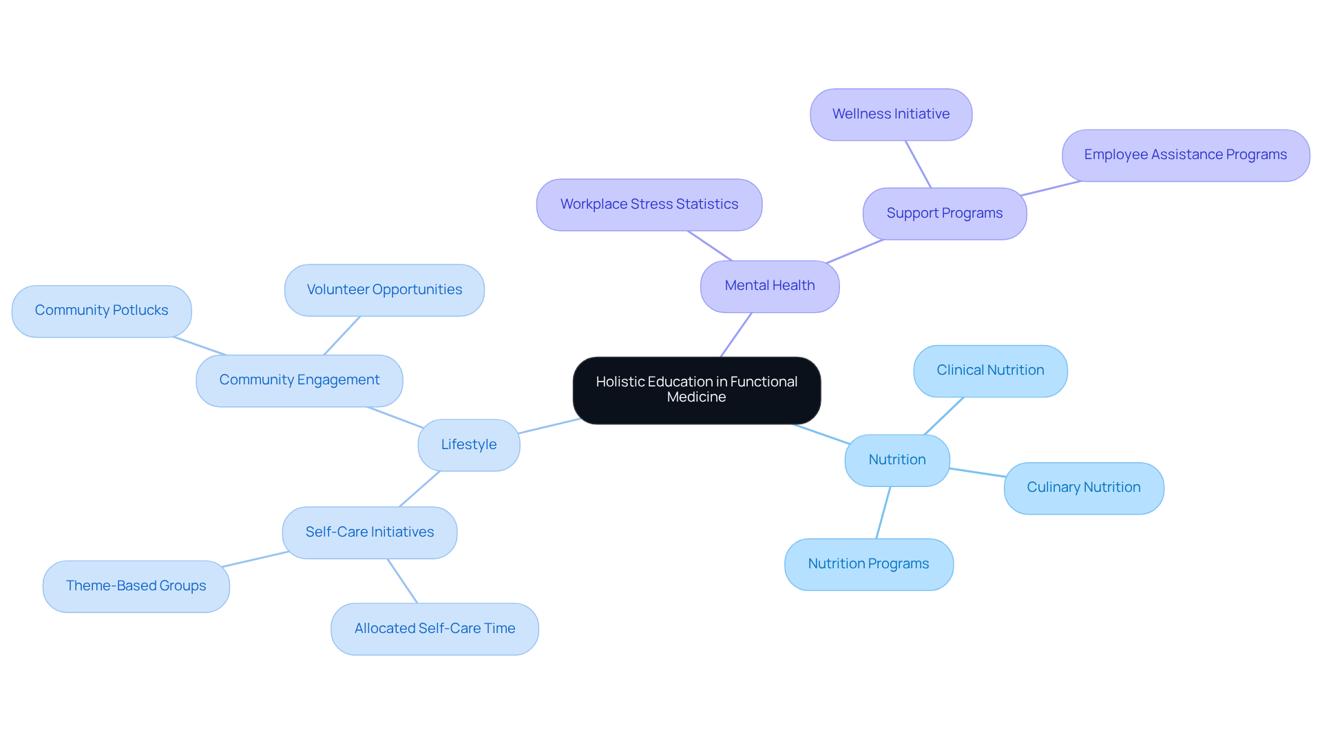 This mindmap illustrates how different aspects of health connect to the central theme of functional medicine education. Each branch represents a key area of focus, showing how they contribute to supporting corporate employees' well-being.
