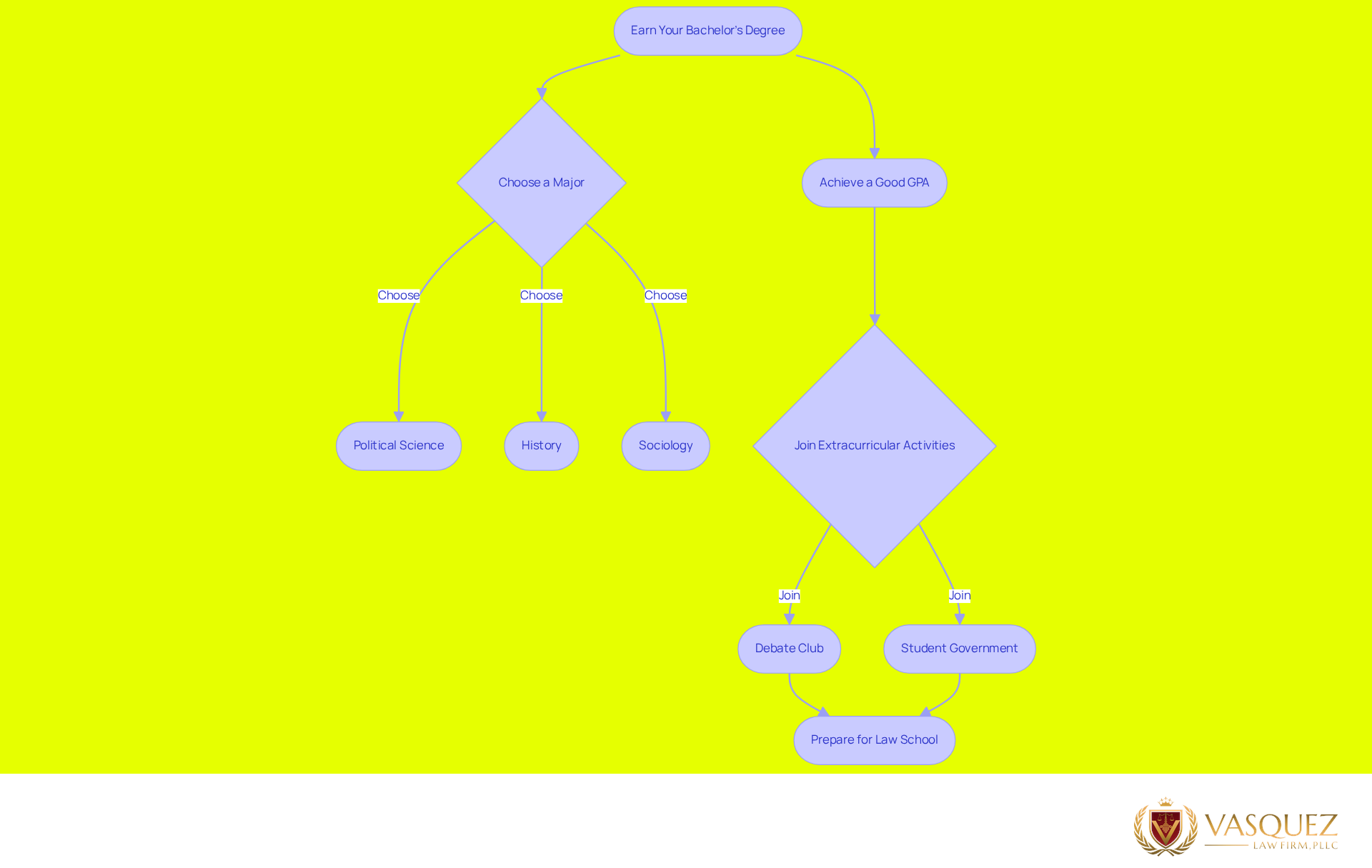 This flowchart outlines the steps to becoming an immigration lawyer. Start with earning your degree, choose a relevant major, maintain a good GPA, and engage in activities that build your skills. Follow the arrows to see how each step leads to the next!