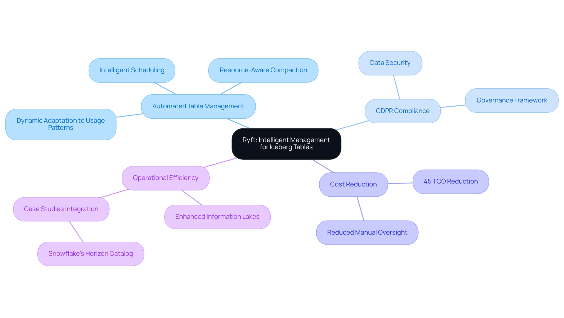 Start at the center with Ryft's main focus, then explore each branch to see how it contributes to effective Iceberg table management, including automation, compliance, and cost benefits. Start at the center with Ryft's main focus, then explore each branch to see how it contributes to effective Iceberg table management, including automation, compliance, and cost benefits.