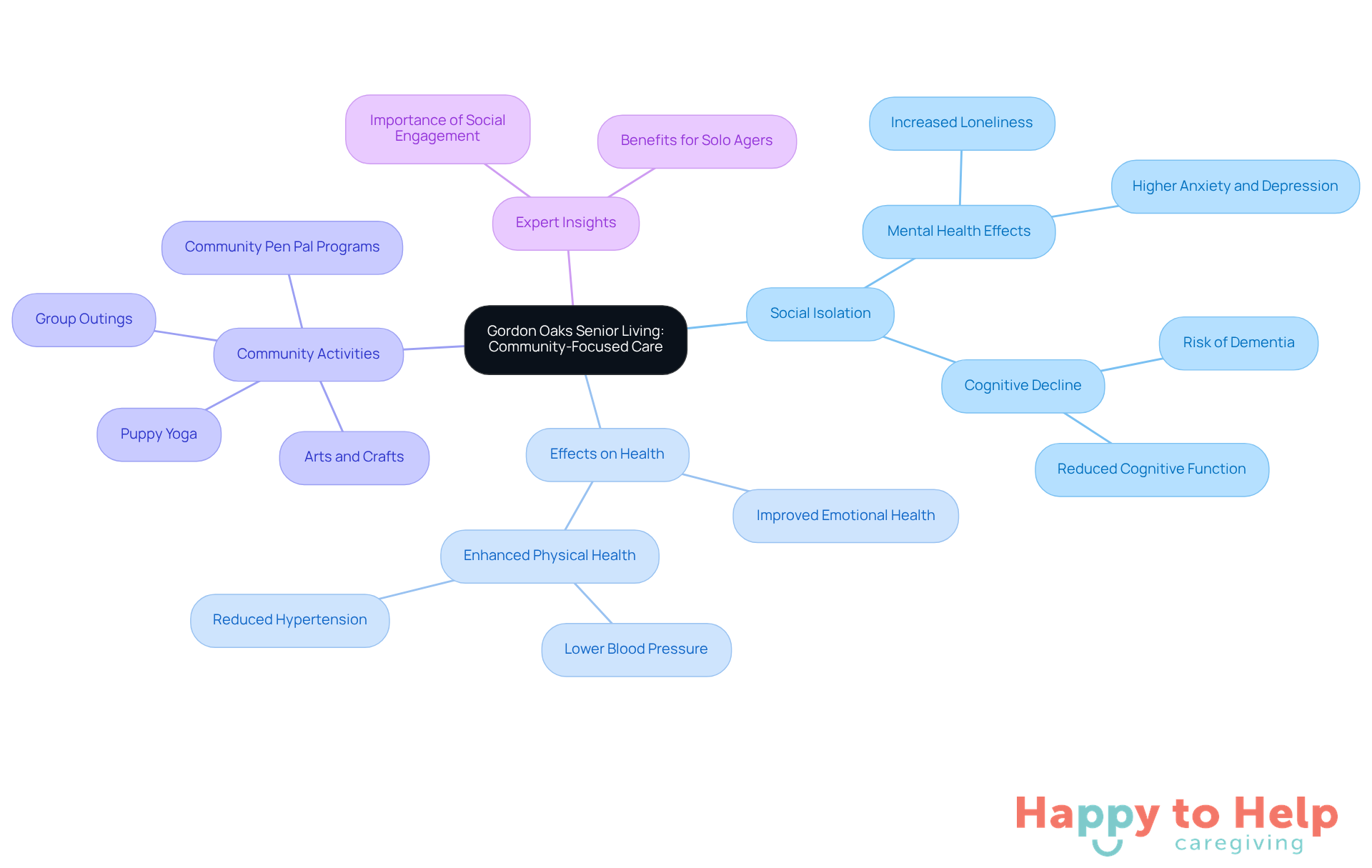 The central node represents the main theme, while branches show related topics and subtopics. Each color-coded branch helps you see how social isolation, health effects, and community activities are interconnected.