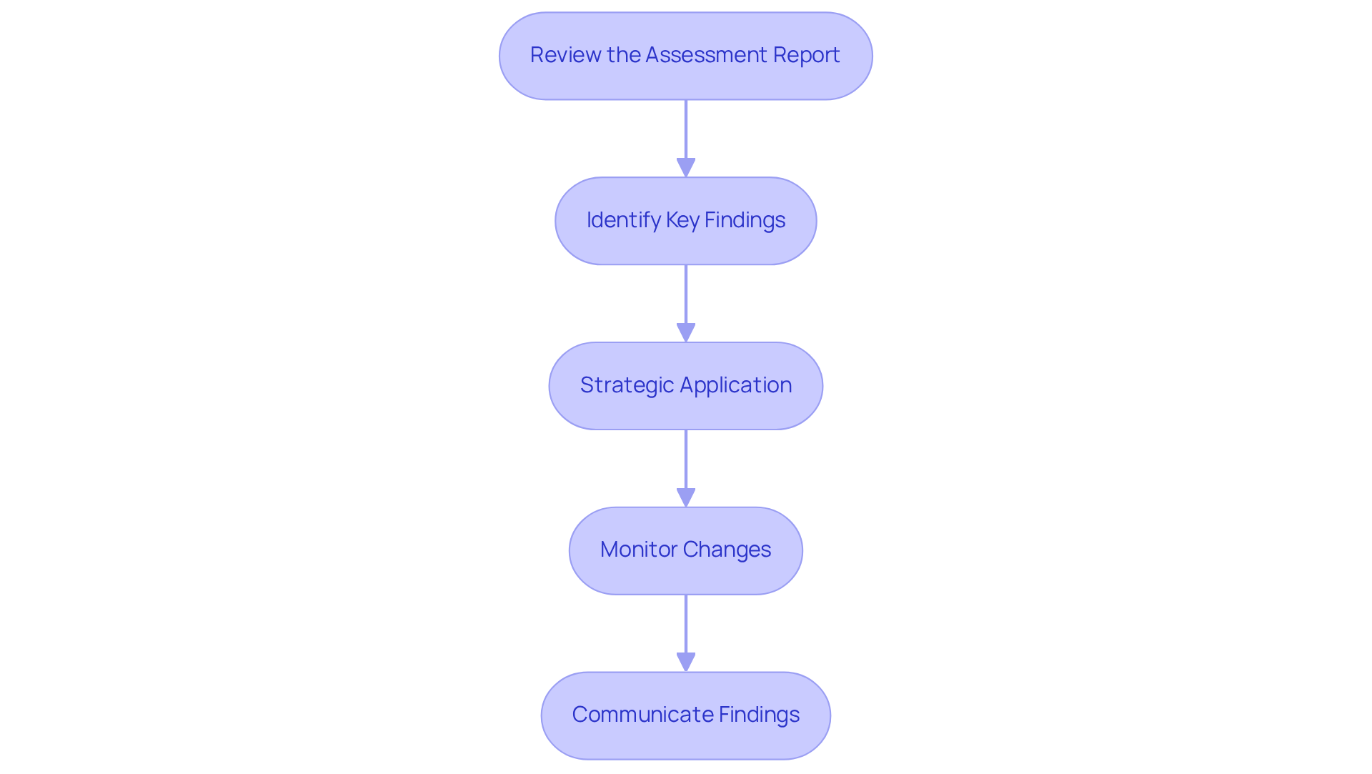Each box represents a step in the process of interpreting appraisal results. Follow the arrows to see how each step connects to the next, guiding you through maximizing the value of your intellectual property.