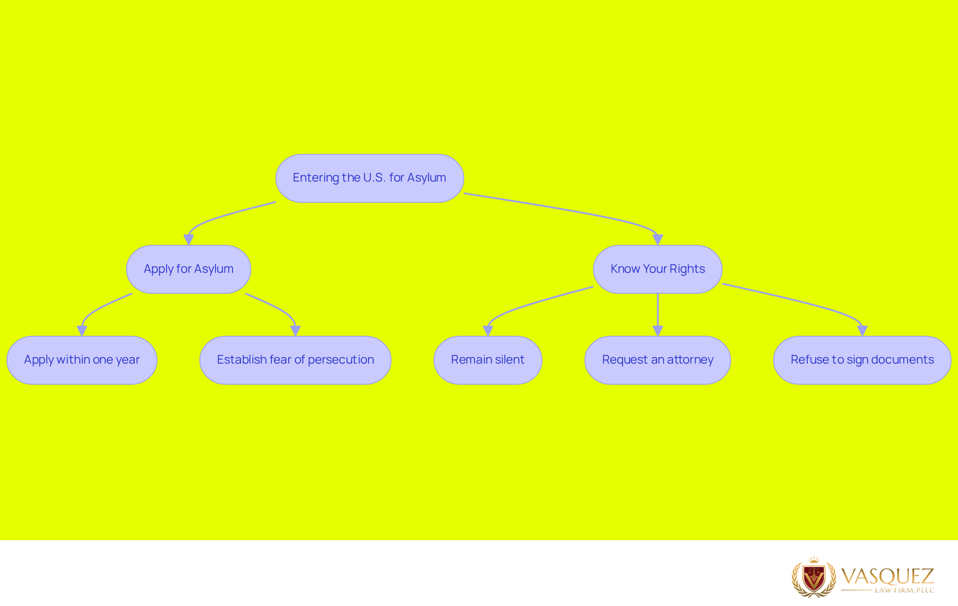 This flowchart guides you through the steps of seeking political asylum in the U.S. Start at the top with entering the country, then follow the arrows to see what you need to do to apply and what rights you have during the process. Each box represents an important step or right, helping you understand your journey towards safety and residency.
