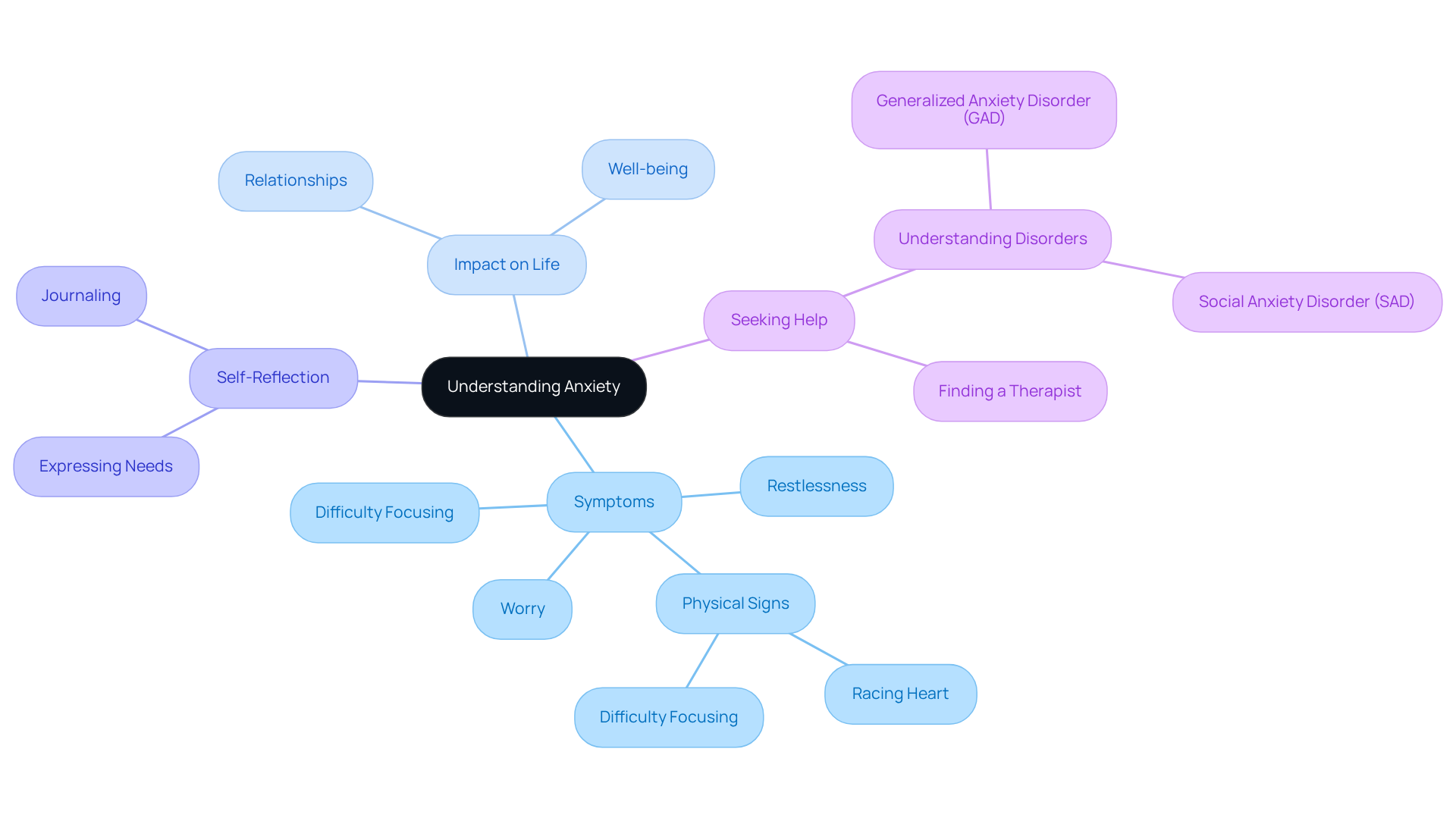 This mindmap starts with the central idea of understanding anxiety and branches out to show symptoms, impacts, and steps to seek help. Each branch represents a key area, helping you see how everything connects.