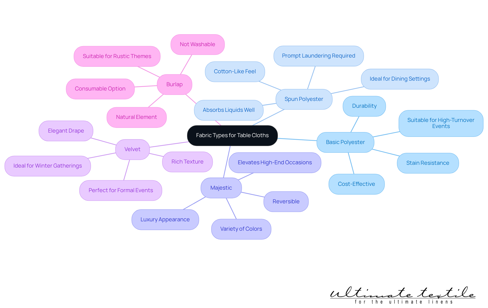 The central node represents the main topic of fabric types. Each branch shows a specific fabric, and the sub-branches provide details about its qualities and best uses. This layout helps you quickly understand the options available for your event.