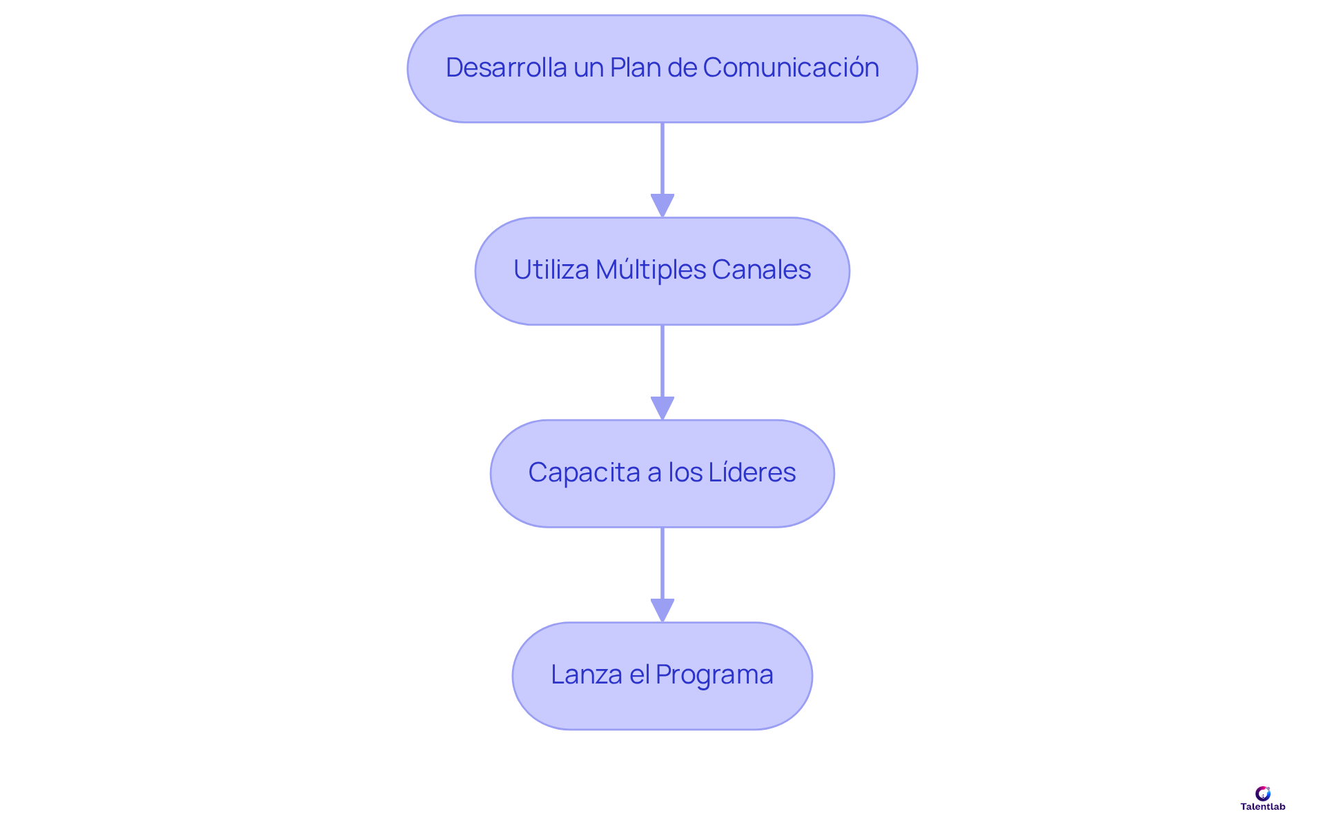 Cada paso representa una acción necesaria para implementar el programa. Sigue las flechas para ver cómo cada etapa se relaciona con la siguiente y contribuye al éxito del programa.