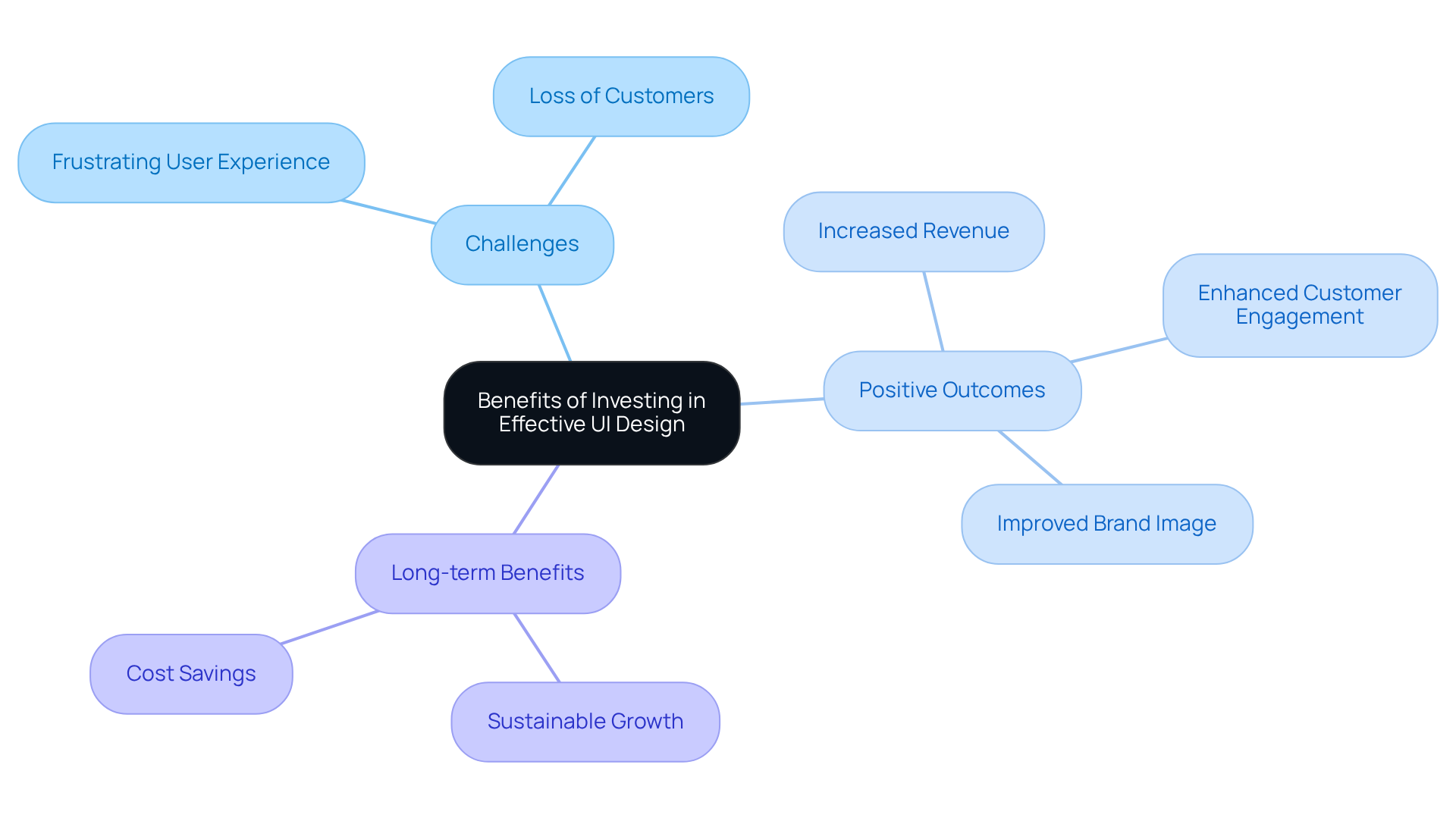 The central idea is about investing in UI design. Each branch shows related topics: challenges faced by startups, the positive outcomes of good design, and the long-term benefits for businesses.