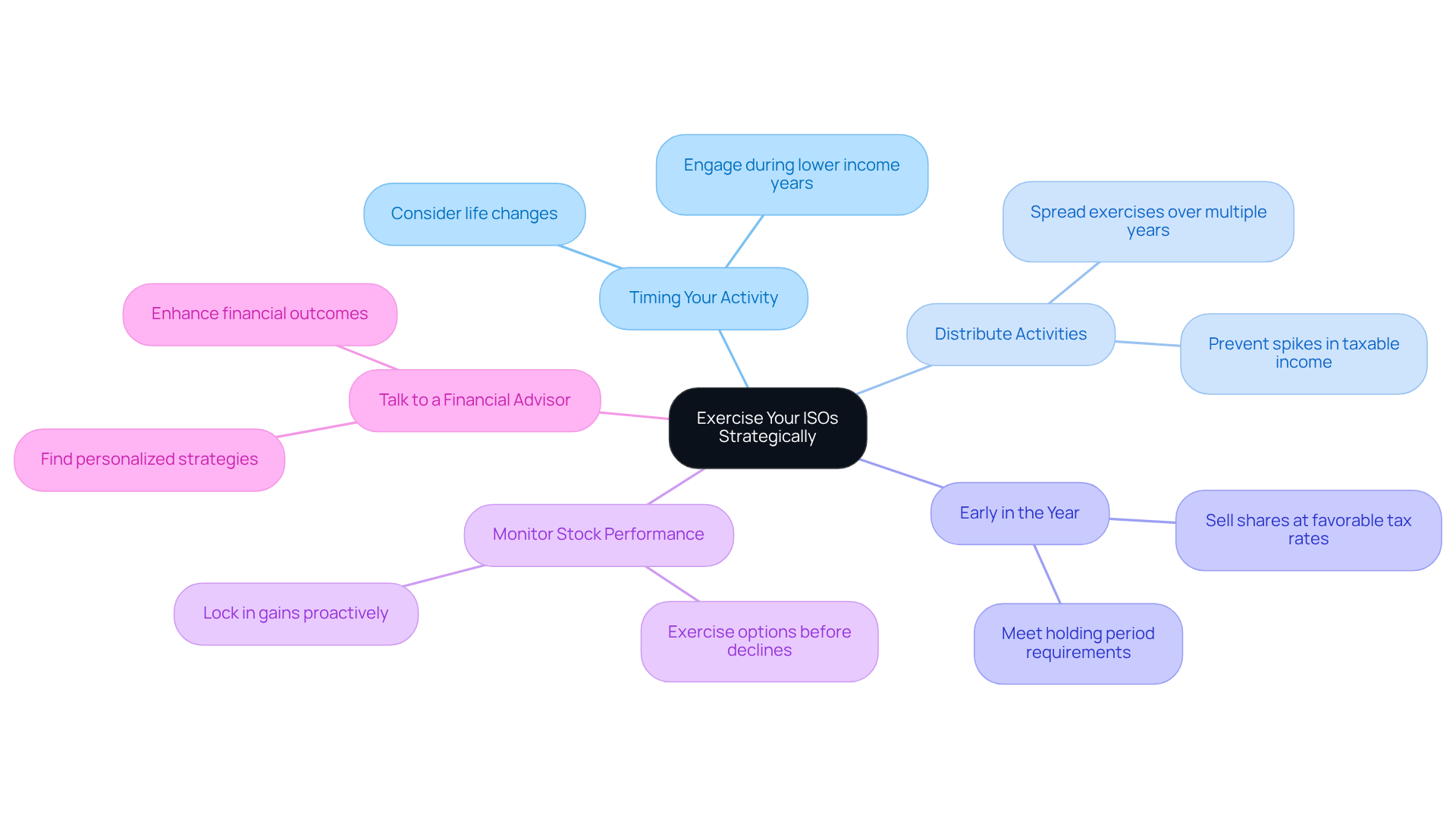 This mindmap shows various strategies for managing your investment stock options. Start at the center with the main idea, then follow the branches to explore each strategy and its key points. Each color represents a different strategy, making it easy to see how they connect and what actions you can take. This mindmap shows various strategies for managing your investment stock options. Start at the center with the main idea, then follow the branches to explore each strategy and its key points. Each color represents a different strategy, making it easy to see how they connect and what actions you can take.