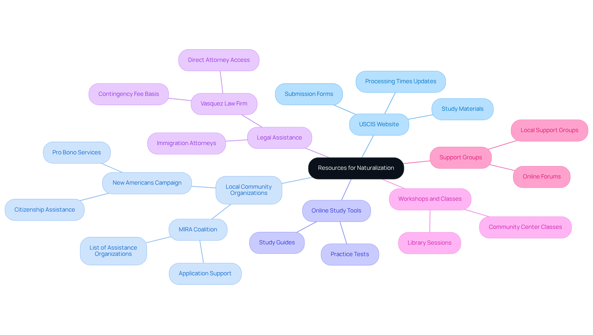 This mindmap shows various resources available to help you on your journey to U.S. citizenship. Start at the center with the main topic, then follow the branches to explore different types of support, each with specific examples to guide you.