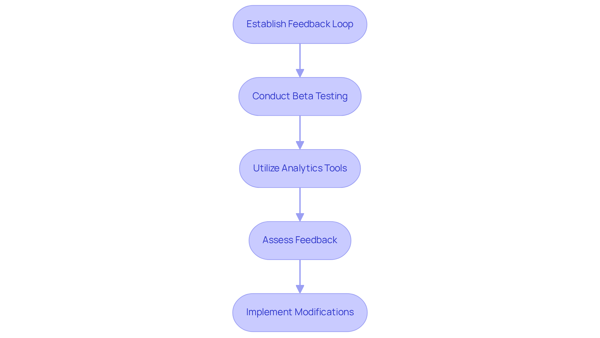 This flowchart outlines the steps to ensure your iOS app meets user expectations. Follow the arrows to see how each step connects to the next, starting from establishing a feedback loop to implementing changes based on user insights.
