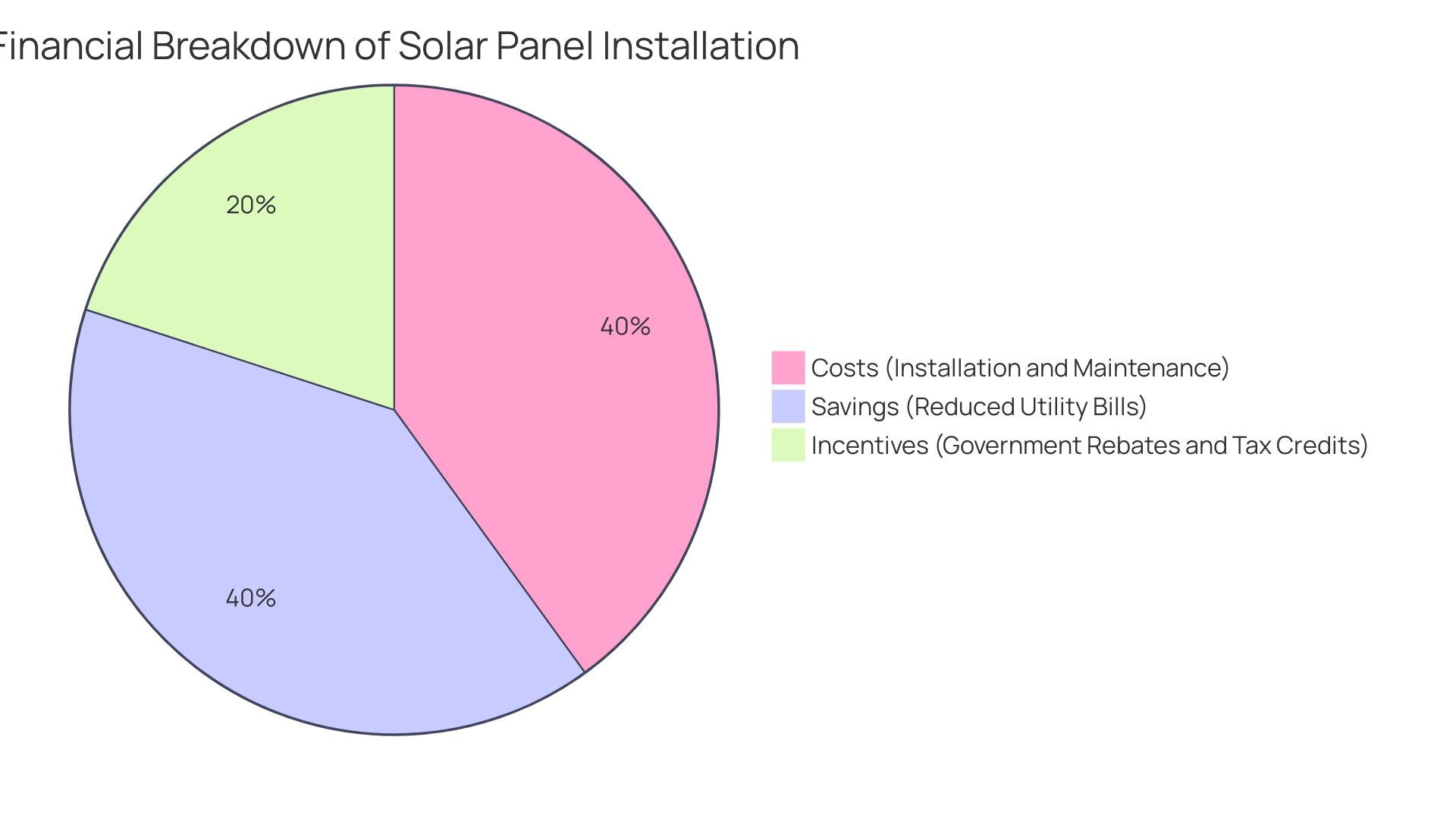 Blue represents costs (installation and maintenance), green represents savings (utility bills), and yellow represents incentives (rebates and tax credits).