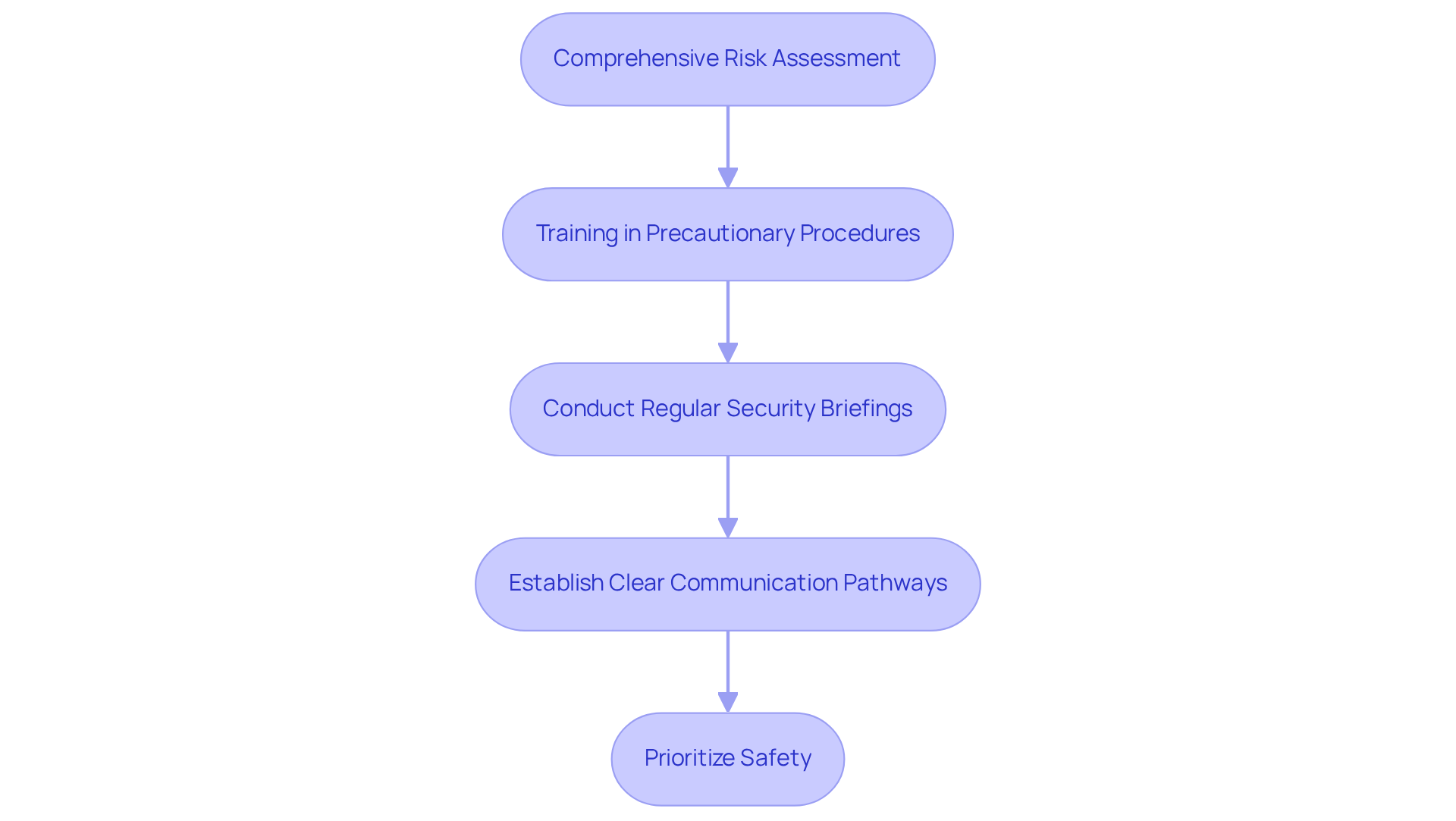Each box represents a crucial step in ensuring safety during the dismantling process. Follow the arrows to see how each step builds on the previous one, leading to a safer operation. Each box represents a crucial step in ensuring safety during the dismantling process. Follow the arrows to see how each step builds on the previous one, leading to a safer operation.