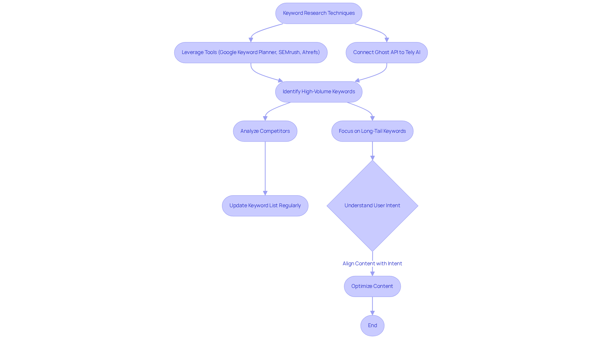 Each box represents a step in the keyword research process — follow the arrows to see how each step leads to the next in optimizing your SEO strategy. Each box represents a step in the keyword research process — follow the arrows to see how each step leads to the next in optimizing your SEO strategy.