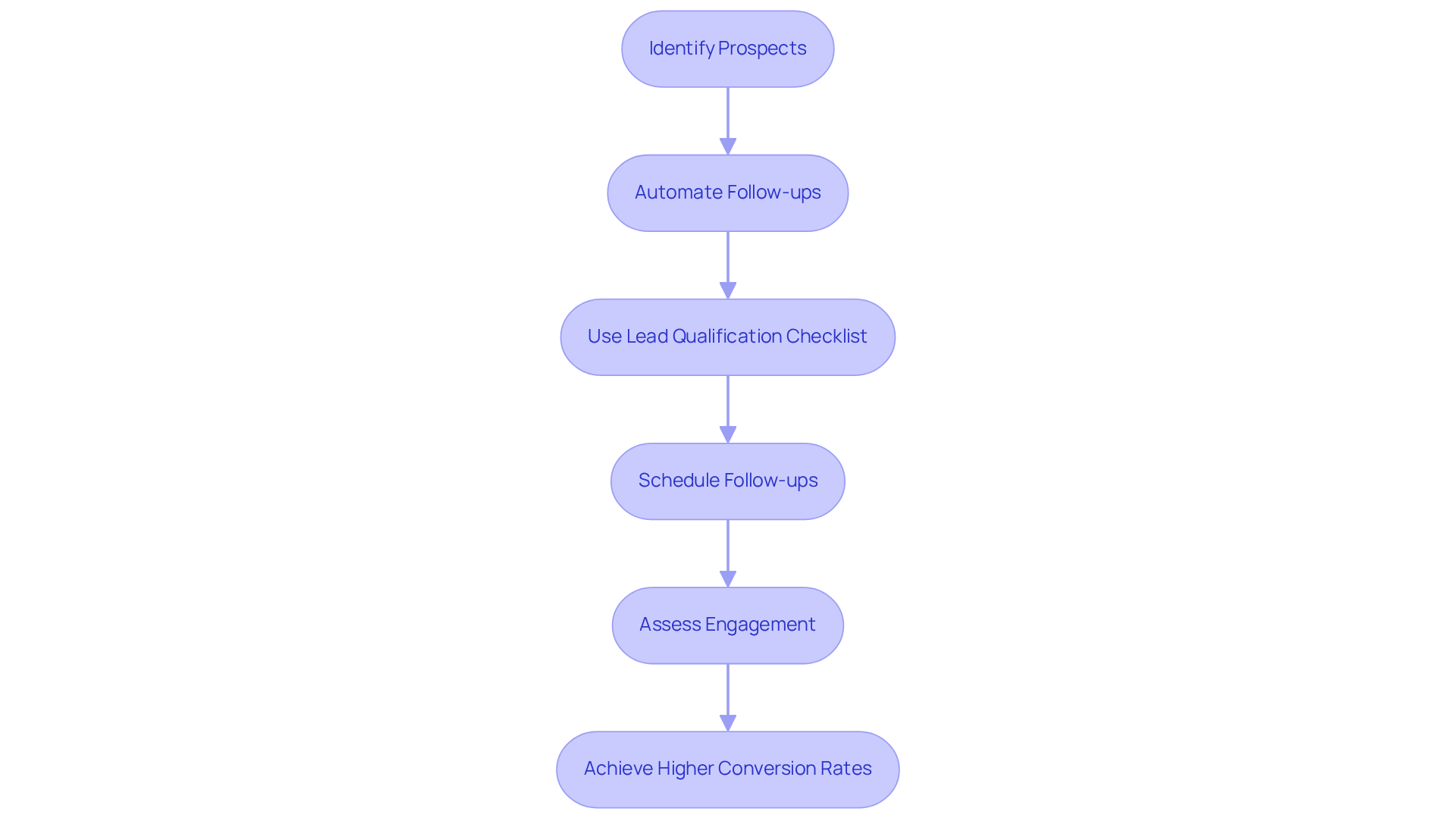 Each box represents a key step in the outreach process. Follow the arrows to see how these steps connect, leading to better engagement and higher conversion rates. Each box represents a key step in the outreach process. Follow the arrows to see how these steps connect, leading to better engagement and higher conversion rates.