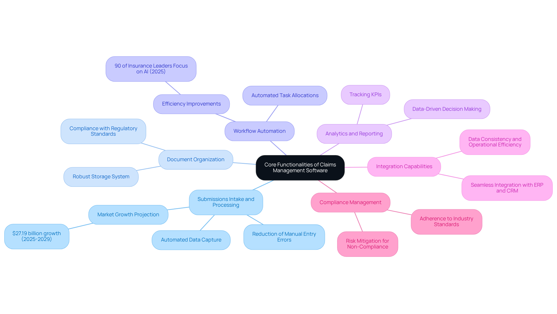 The central node represents the main topic, while each branch highlights a key feature of the software. Follow the branches to explore how each feature contributes to optimizing request management processes.