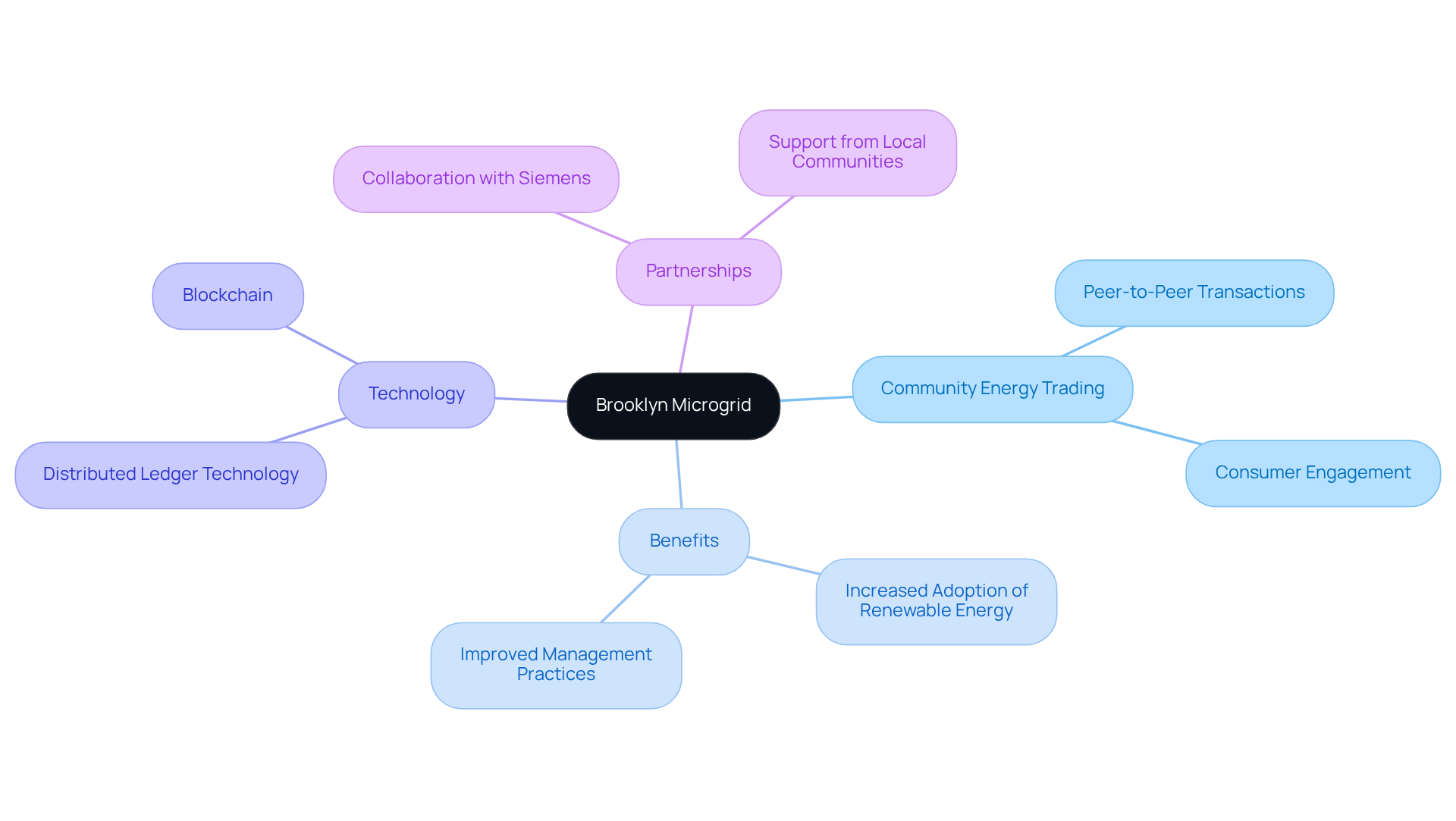 The center represents the Brooklyn Microgrid initiative. Follow the branches to explore how community trading works, the benefits it brings, the technology involved, and key partnerships that support this innovative energy solution. The center represents the Brooklyn Microgrid initiative. Follow the branches to explore how community trading works, the benefits it brings, the technology involved, and key partnerships that support this innovative energy solution.