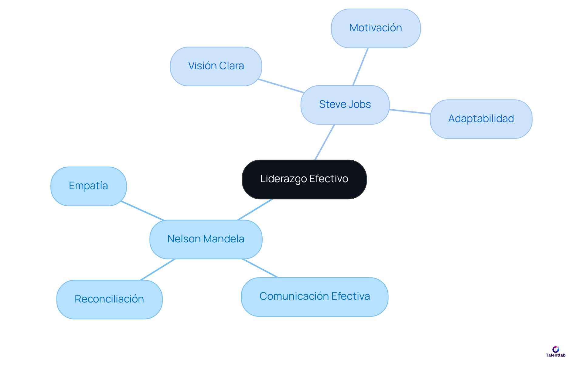 El mapa comienza con el concepto de liderazgo efectivo en el centro. Las ramas representan a Mandela y Jobs, y las sub-ramas muestran las cualidades que cada uno aporta al liderazgo. Esto ayuda a entender cómo estas características pueden influir en la efectividad organizacional.