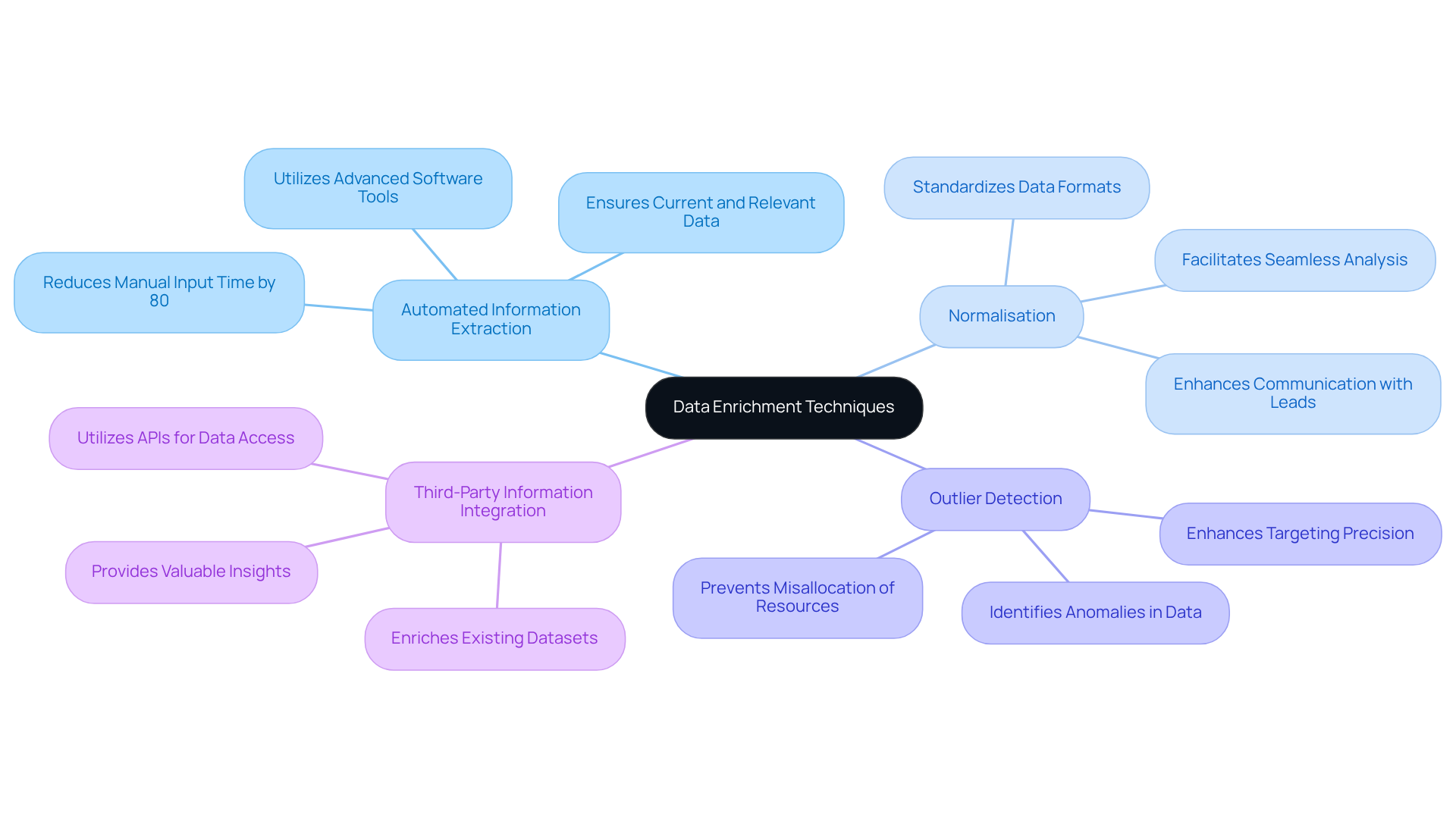 The central node represents the main topic of data enrichment. Each branch shows a specific technique, and the sub-points highlight important aspects or benefits of that technique. Follow the branches to explore how each method contributes to enhancing sales performance.