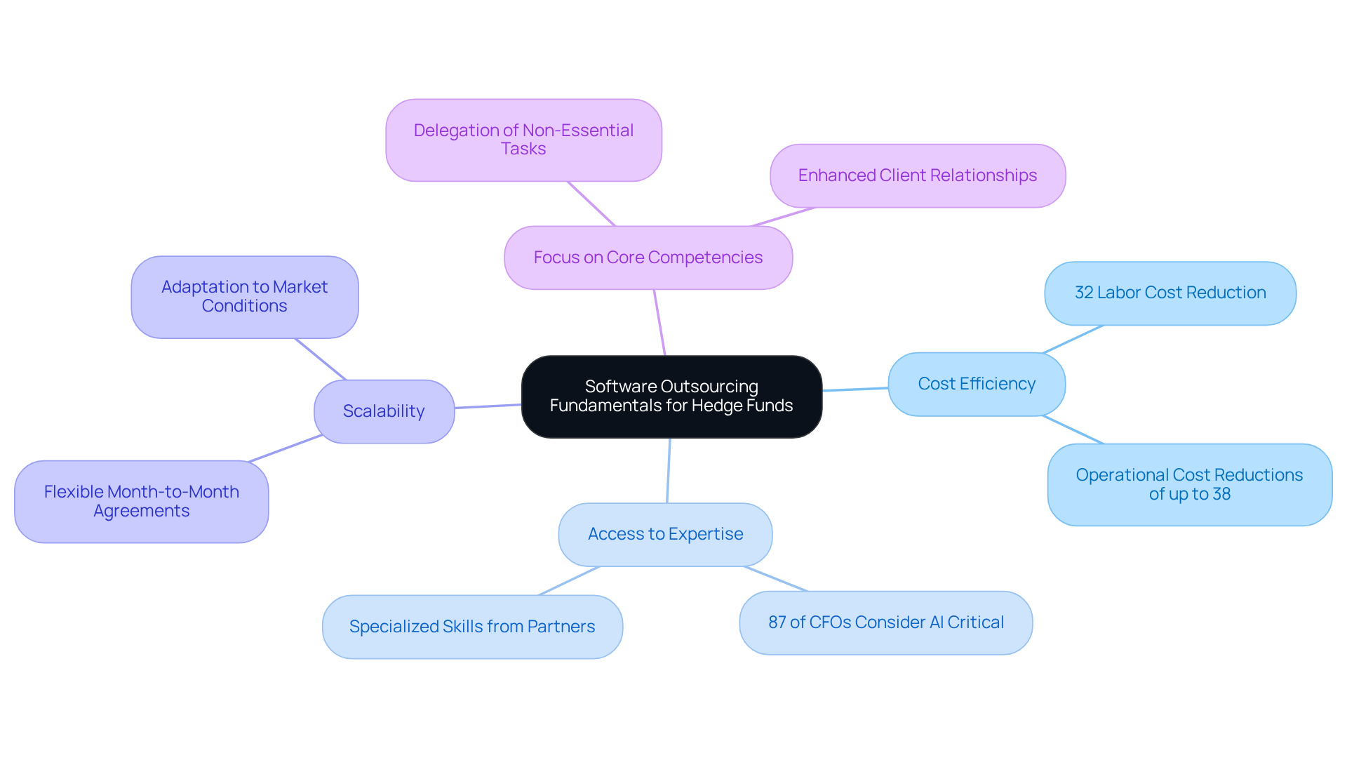 This mindmap starts with the main idea of software outsourcing for hedge funds at the center. Each branch represents a fundamental aspect of outsourcing, with further details branching out from each main point. This layout helps you see how these fundamentals connect and support the overall strategy. This mindmap starts with the main idea of software outsourcing for hedge funds at the center. Each branch represents a fundamental aspect of outsourcing, with further details branching out from each main point. This layout helps you see how these fundamentals connect and support the overall strategy.