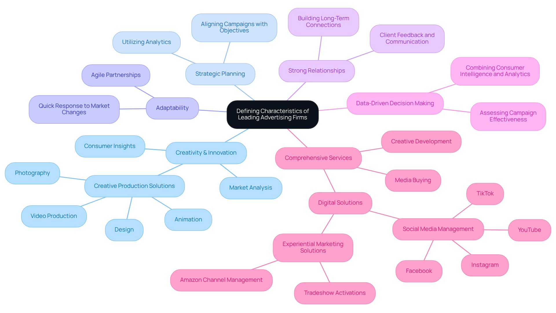 The central node represents the main topic, while each branch highlights a key characteristic of successful advertising firms. The sub-branches provide more detail about each characteristic, illustrating how they contribute to the firm's overall success. The central node represents the main topic, while each branch highlights a key characteristic of successful advertising firms. The sub-branches provide more detail about each characteristic, illustrating how they contribute to the firm's overall success.