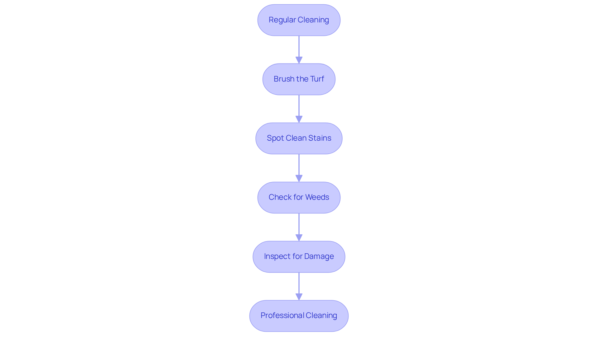 This flowchart shows the steps you need to take to keep your synthetic grass looking great and lasting longer. Follow the arrows from one step to the next to ensure you don't miss any important maintenance tasks!
