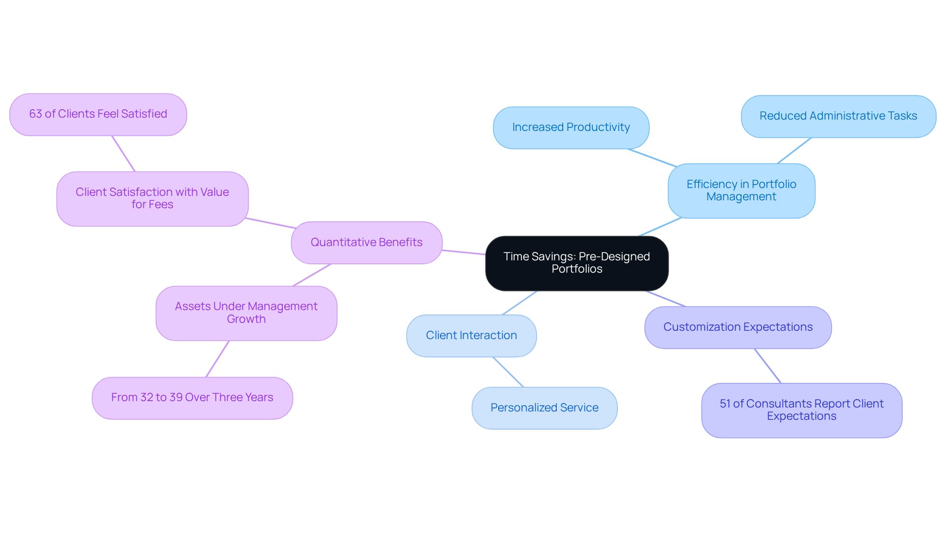 The central idea is about saving time with pre-designed portfolios. Each branch shows how this impacts efficiency, client interactions, and the importance of customization, along with supporting data.
