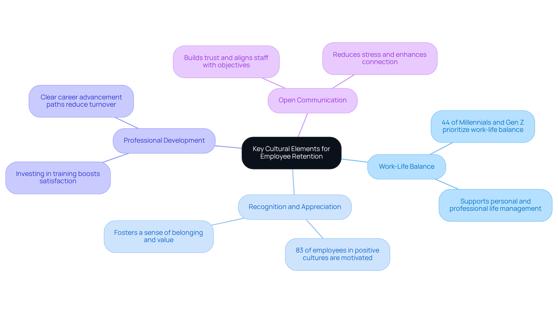The central node represents the main focus on employee retention, while the branches show the key cultural elements that contribute to it. Each sub-branch provides additional insights or data related to that element, helping you understand how they all work together to improve retention.