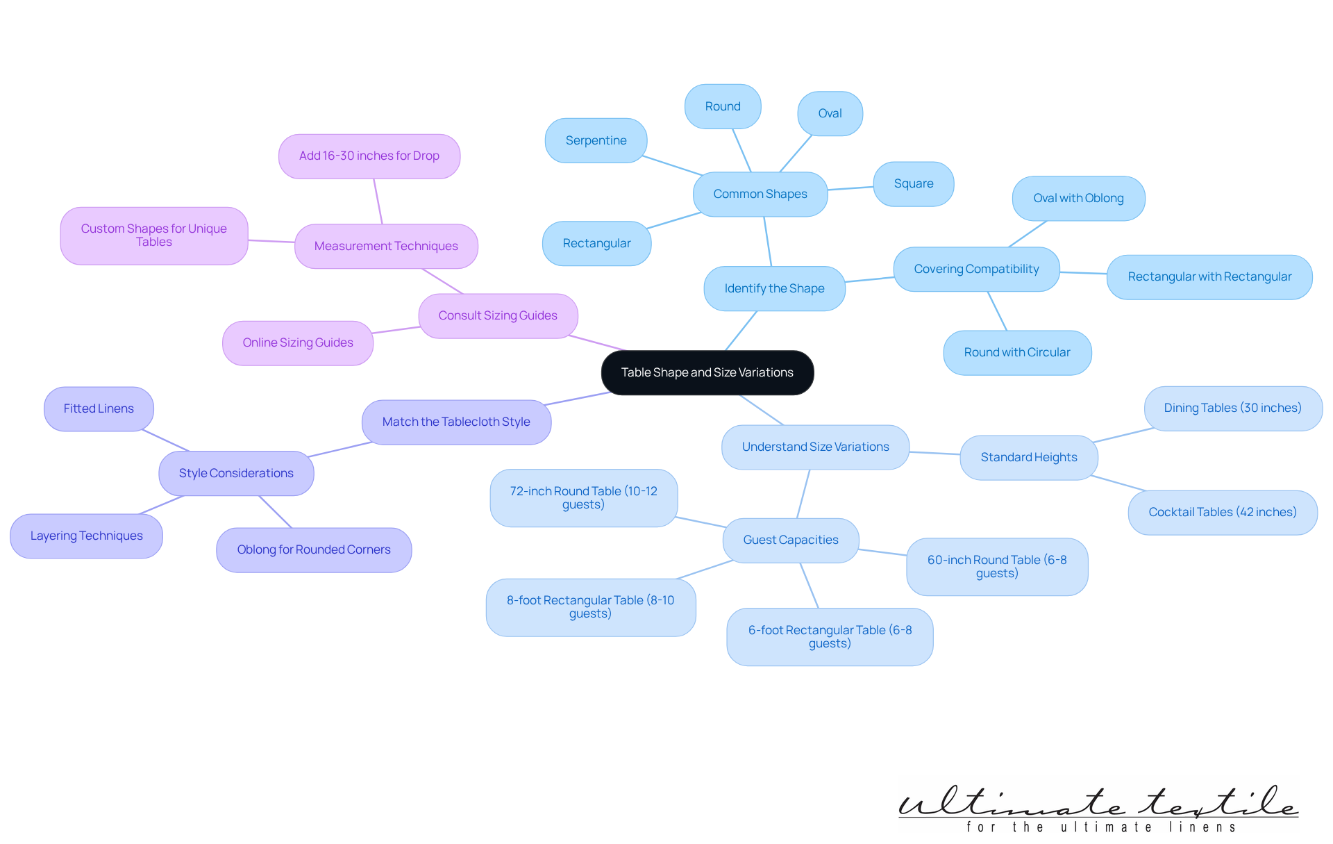 The central node represents the main topic, while branches lead to related themes. Each sub-node provides detailed points about shapes, sizes, styles, and guidance, helping you navigate the choices for table coverings.