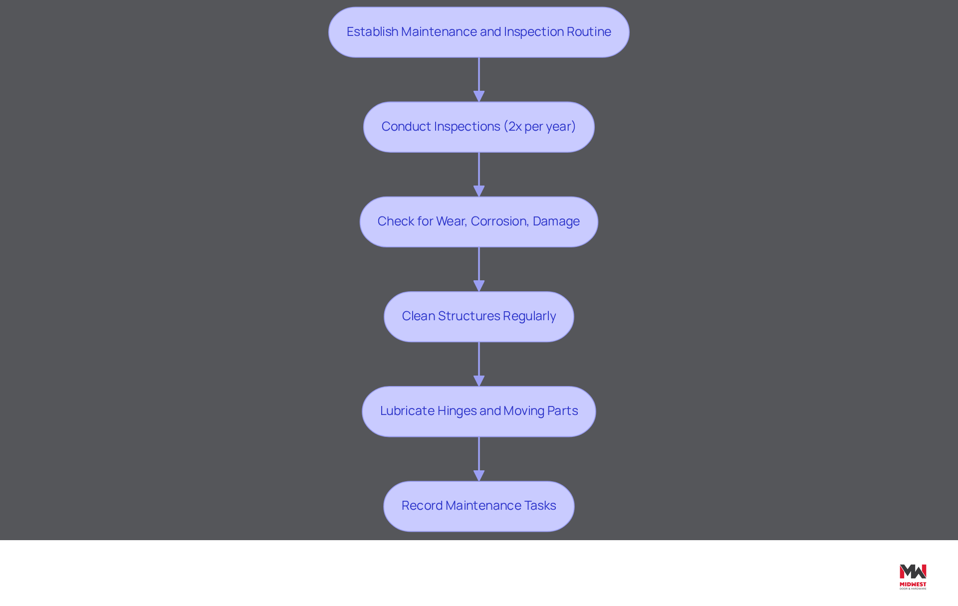 This flowchart outlines the steps to maintain your welded hollow structures. Start at the top and follow the arrows to see what actions to take for effective maintenance. Each box represents a key step in the process, ensuring your structures stay in great shape.