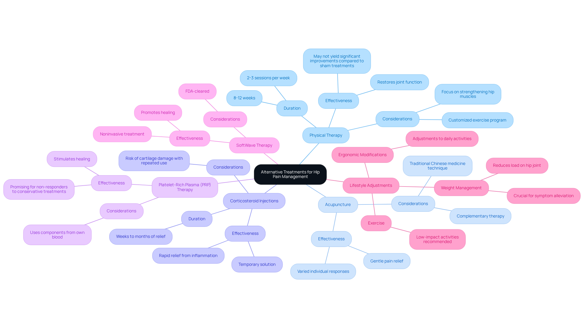 This mindmap starts with the main topic in the center and branches out to show different treatment options. Each branch contains important details about that treatment, helping you see how they relate to managing hip pain.