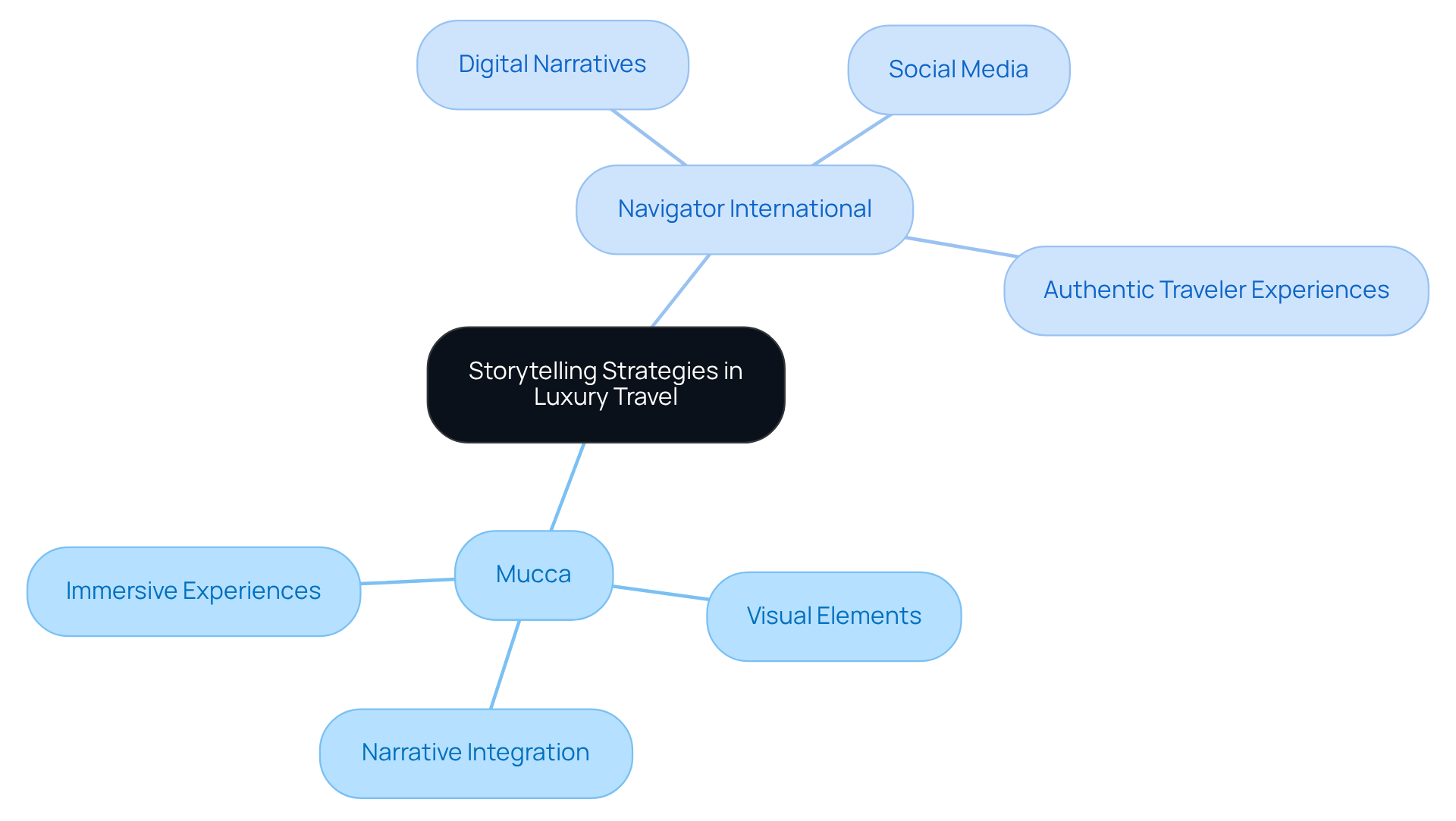 The central node represents the main theme of storytelling strategies, while the branches show different companies and their unique approaches. Each sub-branch highlights specific elements of their strategies, helping you see how they connect and differ.