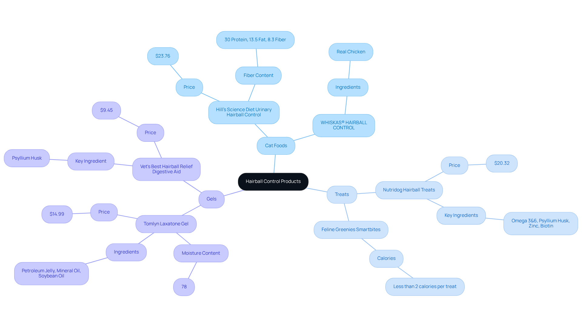 Start in the center with the main topic of hairball control products, then follow the branches to explore different types and specific solutions, along with their benefits.