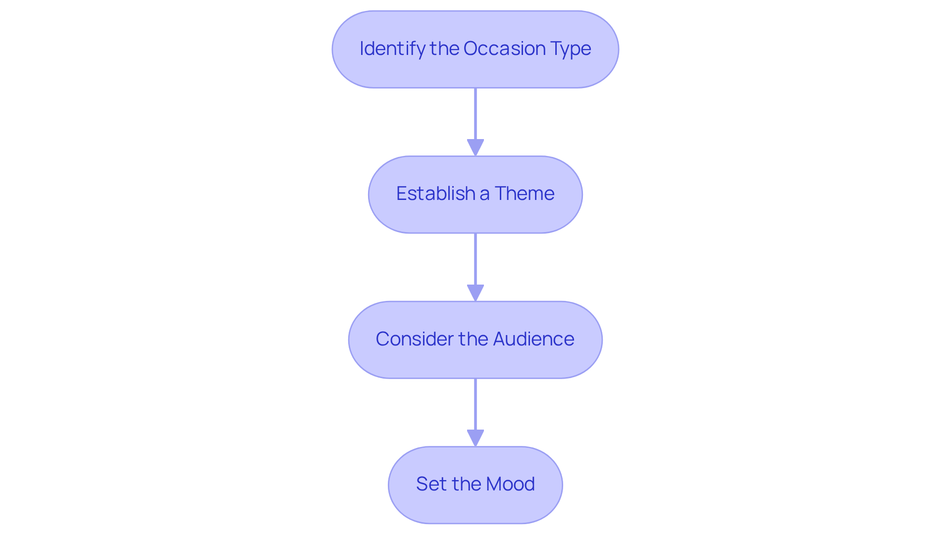 Each box represents a step in the process of selecting table covers for your event. Follow the arrows to see how each decision builds on the previous one, guiding you toward a cohesive and appealing setup.