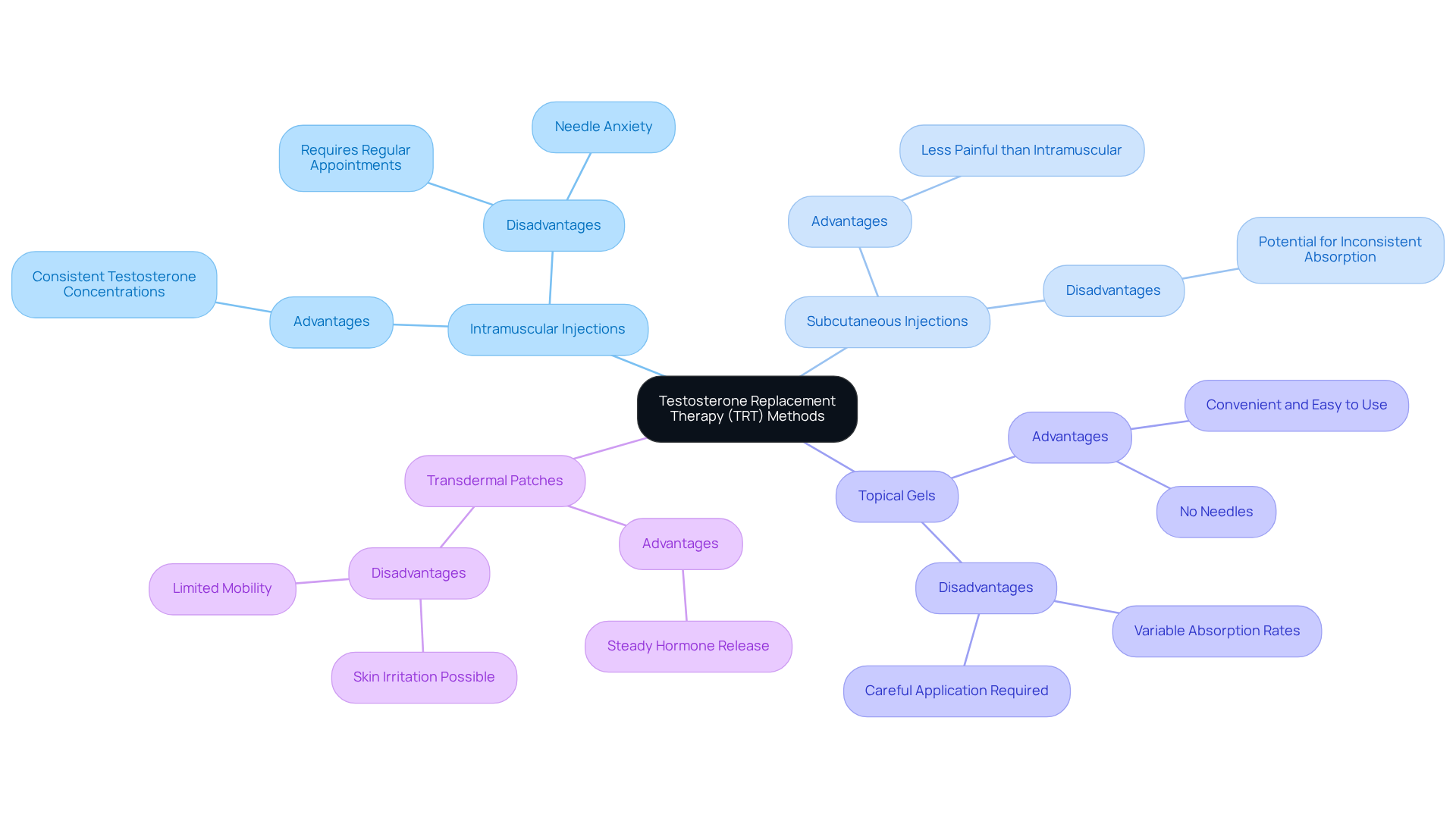 This mindmap starts with the main topic of TRT methods at the center. Each branch represents a different method of administration, and the sub-branches outline the pros and cons of each method. This visual helps you see how each option compares and what factors to consider when choosing a method.