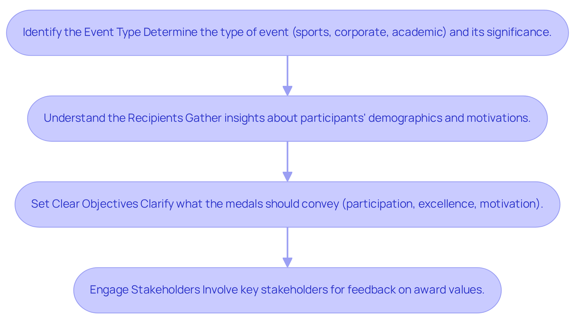 This flowchart guides you through the essential steps for designing custom medals. Start at the top and follow the arrows down to see how each step builds on the previous one, ensuring that your medals are meaningful and well-received. This flowchart guides you through the essential steps for designing custom medals. Start at the top and follow the arrows down to see how each step builds on the previous one, ensuring that your medals are meaningful and well-received.