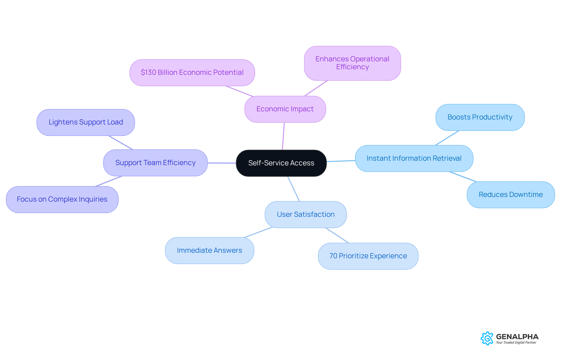 The central idea is self-service access, with branches showing how it helps users, support teams, and even the economy. Each point connects back to the main idea, illustrating the broad impact of self-service solutions.